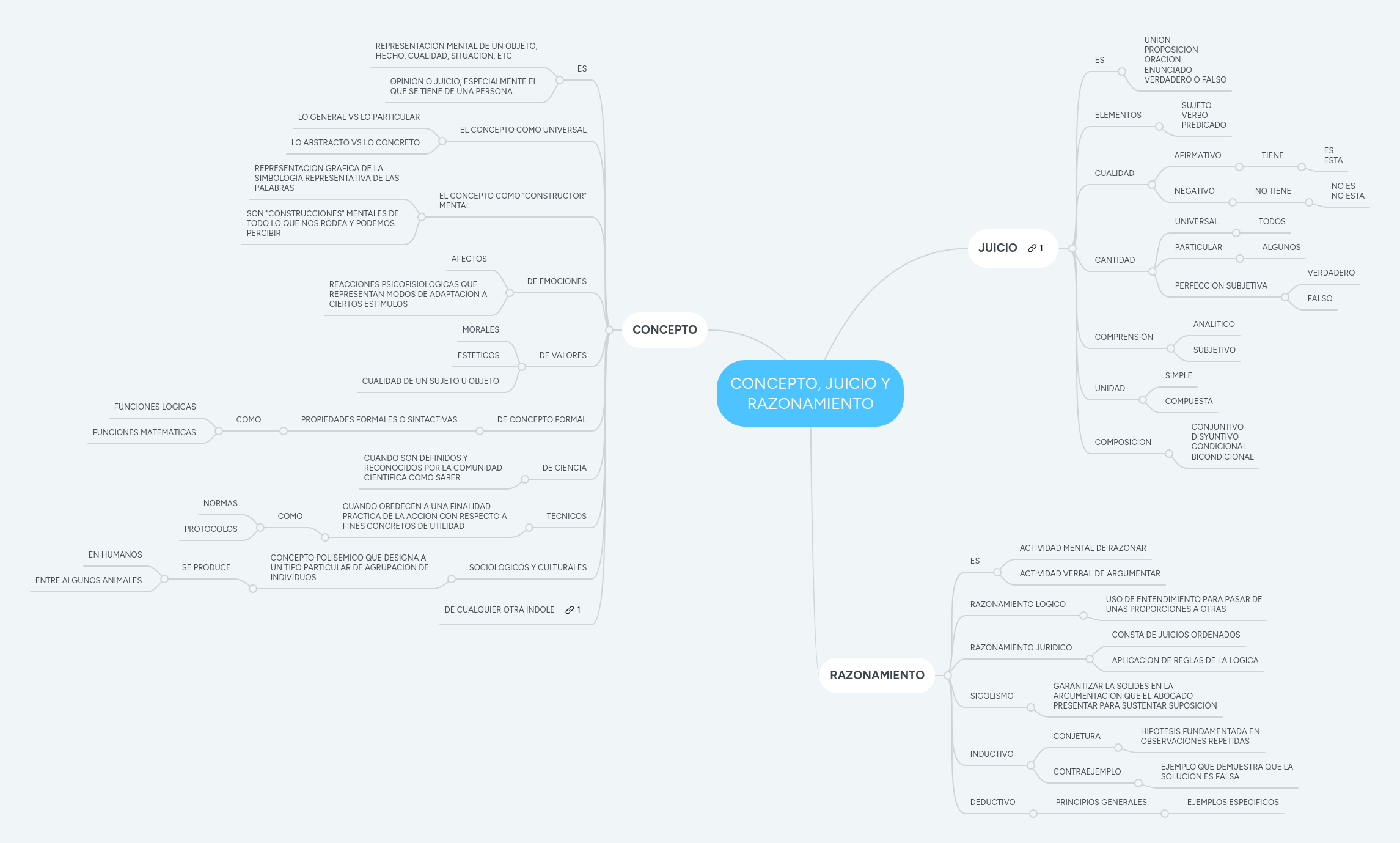 CONCEPTO, JUICIO Y RAZONAMIENTO | MindMeister Mapa mental