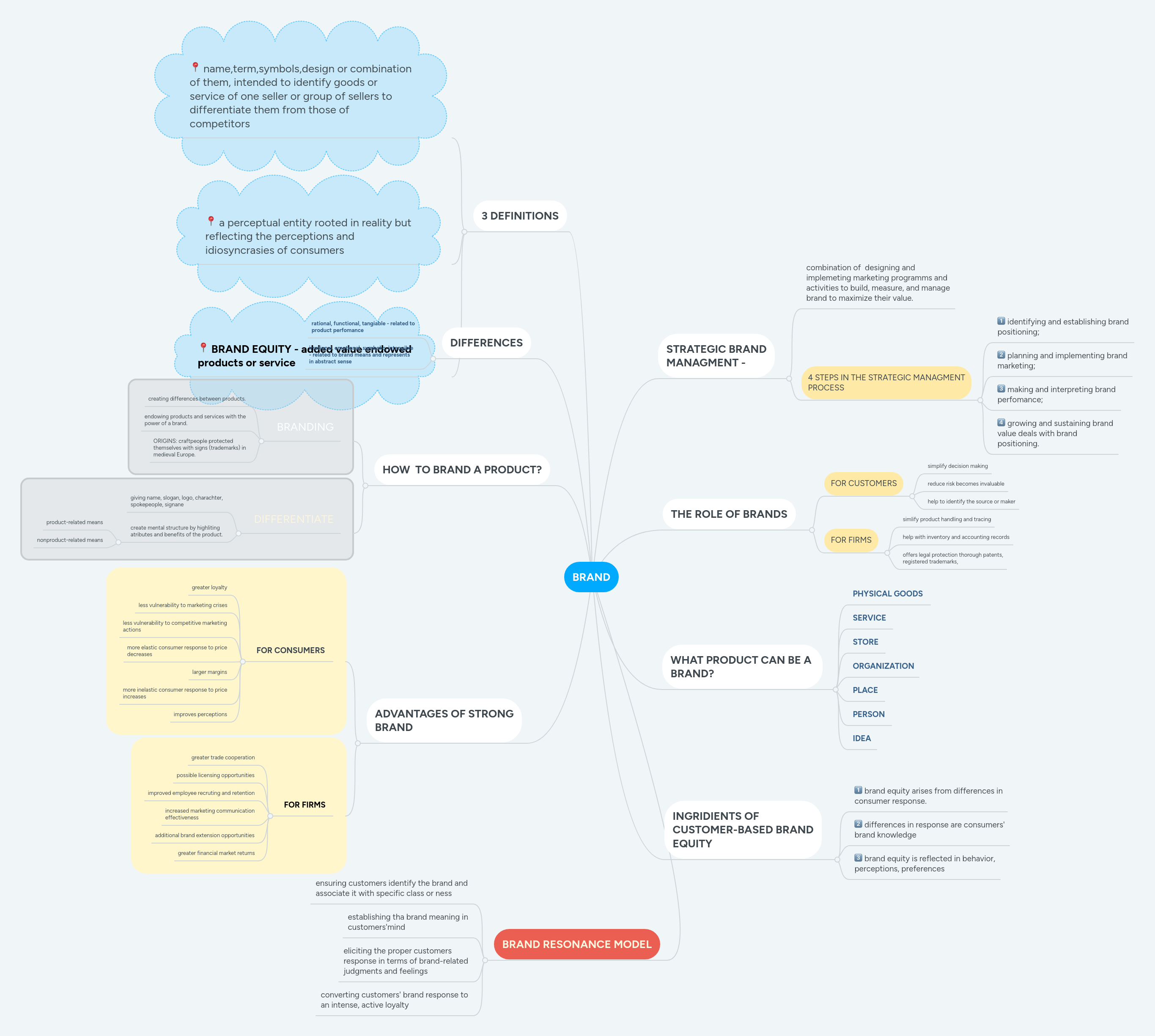 BRAND | MindMeister Mind map