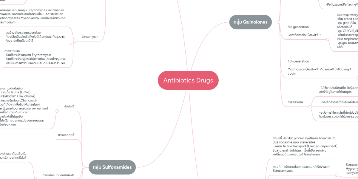 Antibiotics Drugs | MindMeister Mind Map