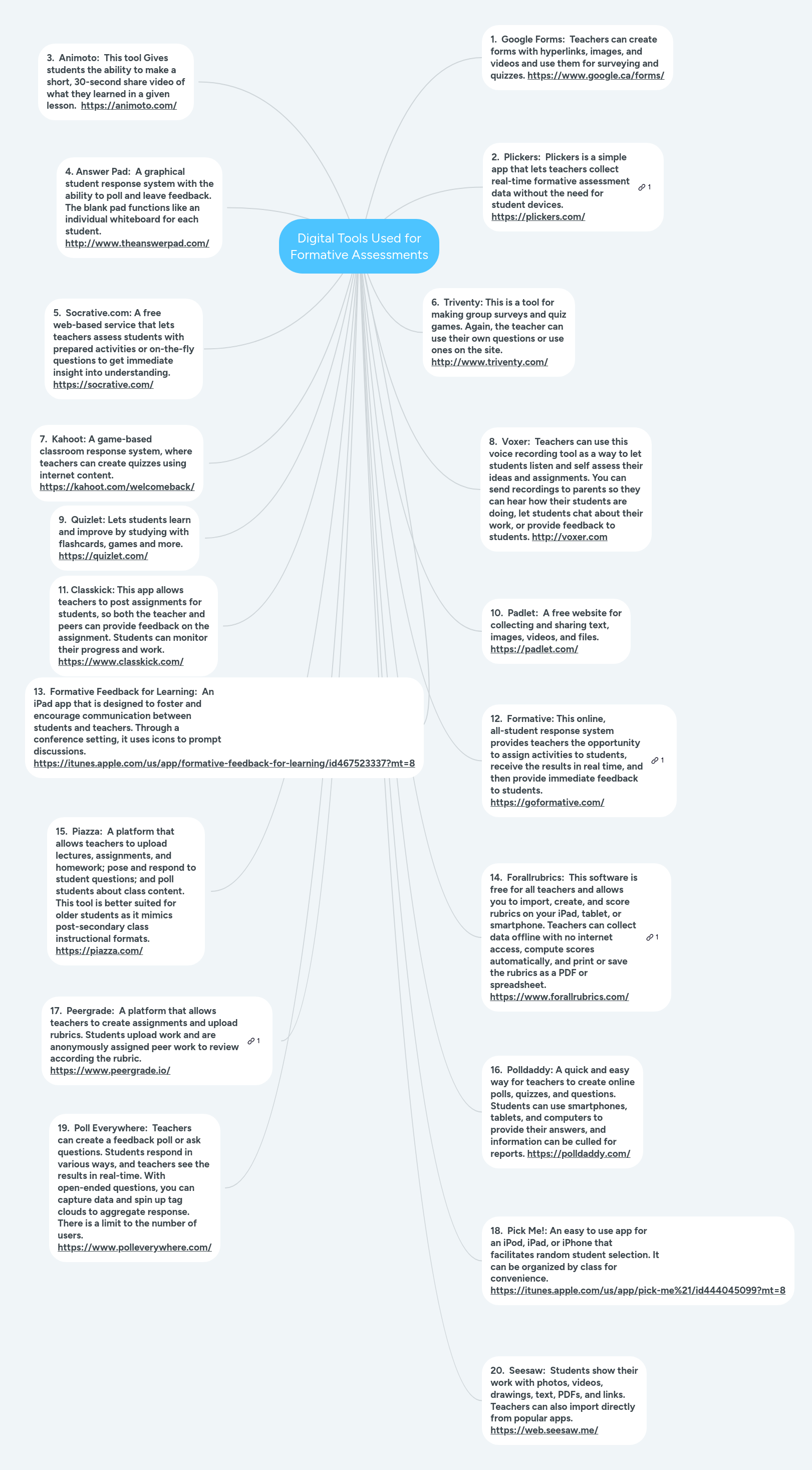 Digital Tools Used for Formative Assessments | MindMeister Mind Map