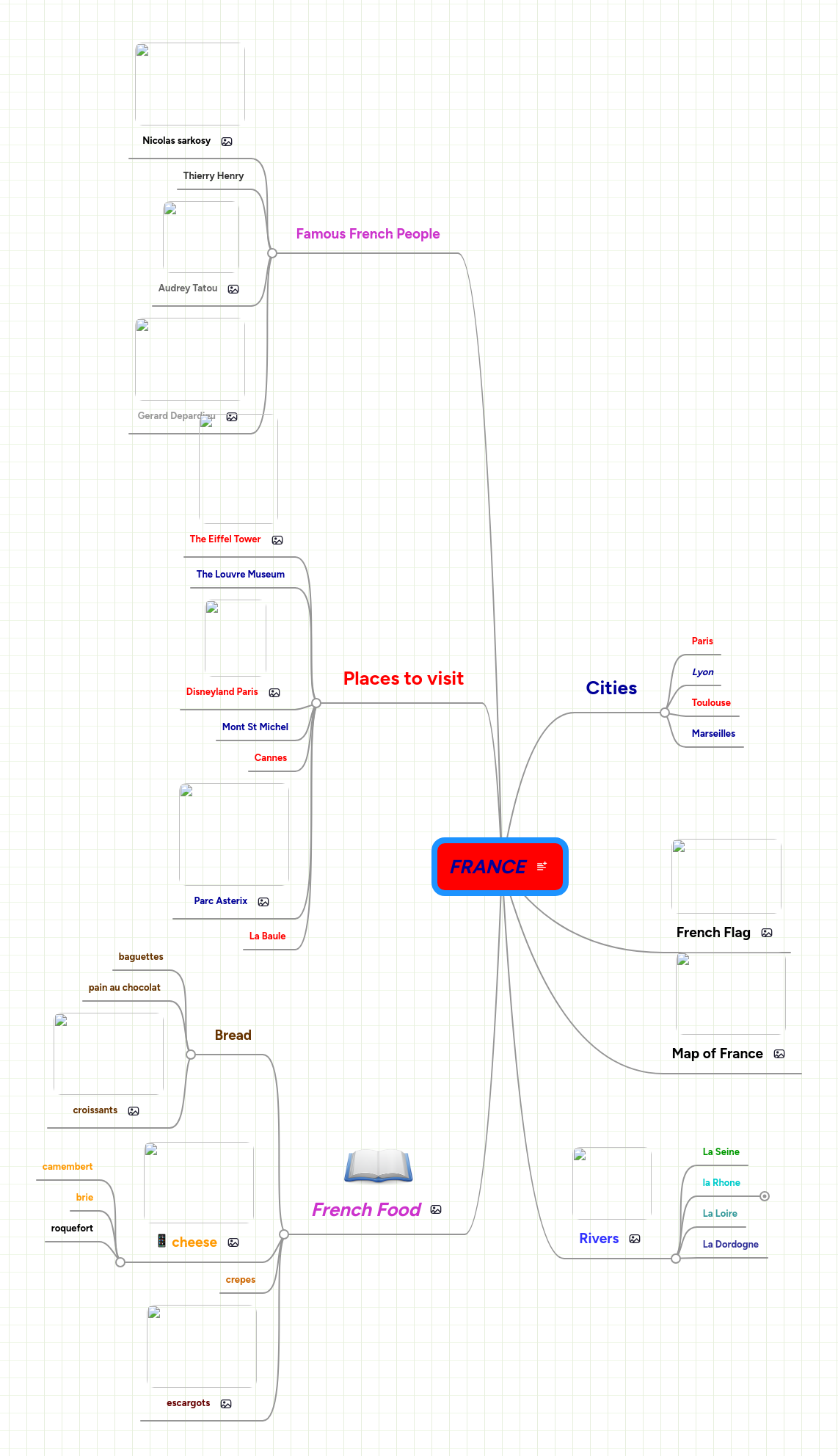 FRANCE | MindMeister Mind map