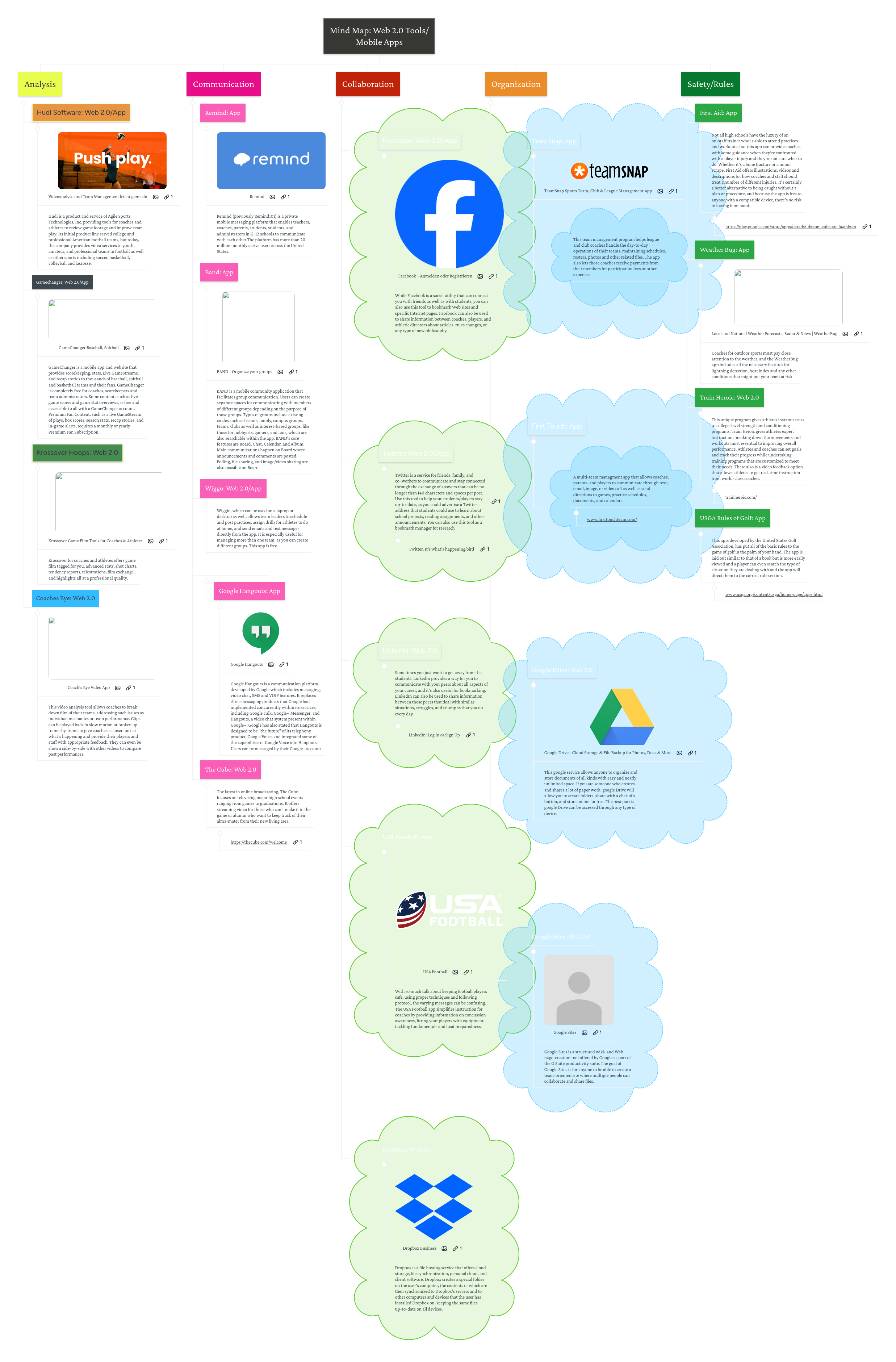 Mind Map: Web 2.0 Tools/ Mobile Apps | MindMeister Mind Map
