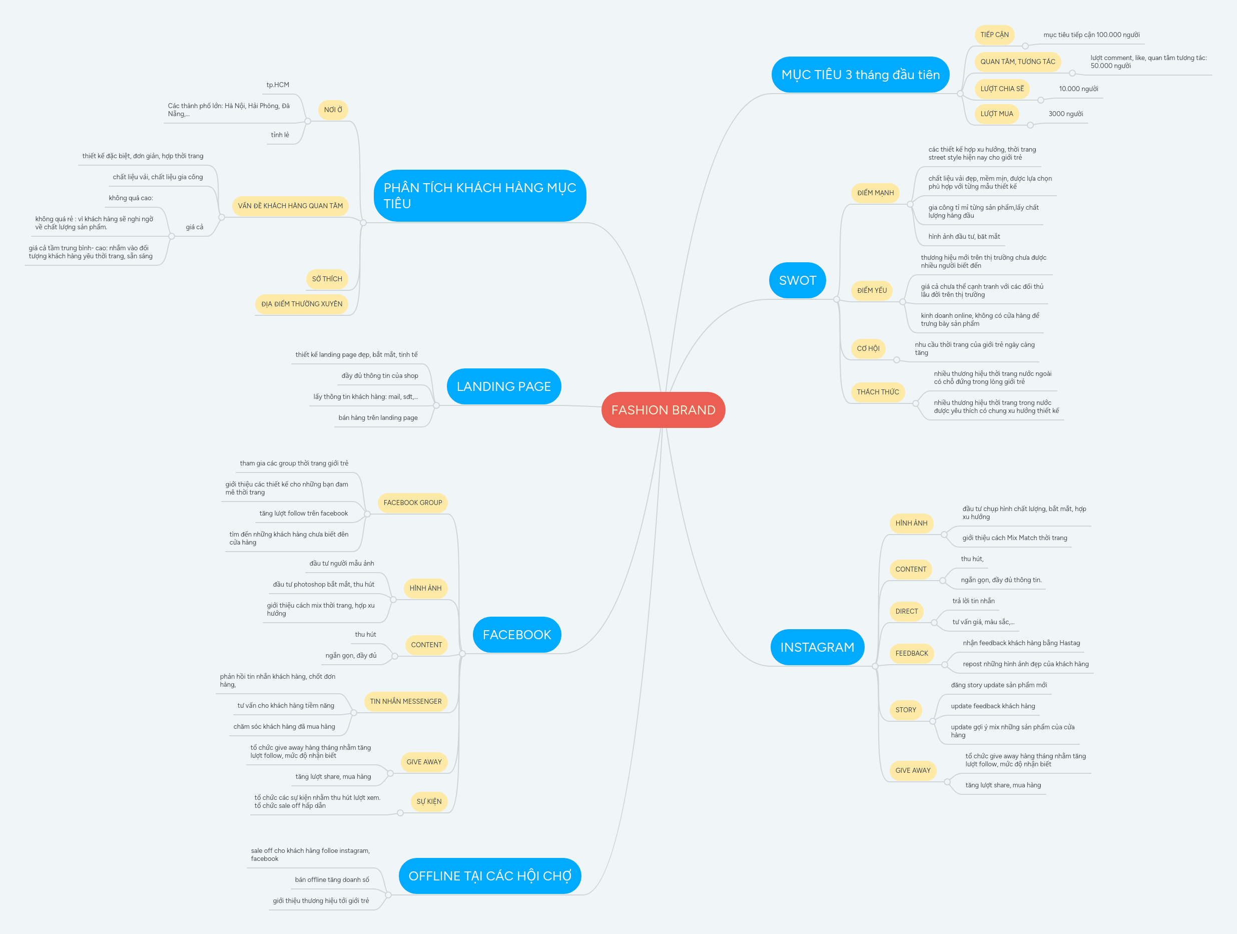 FASHION BRAND | MindMeister Mind Map