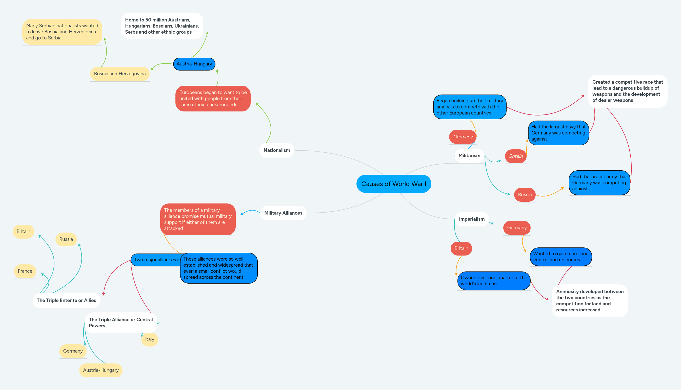 Causes of World War I | MindMeister Mind map