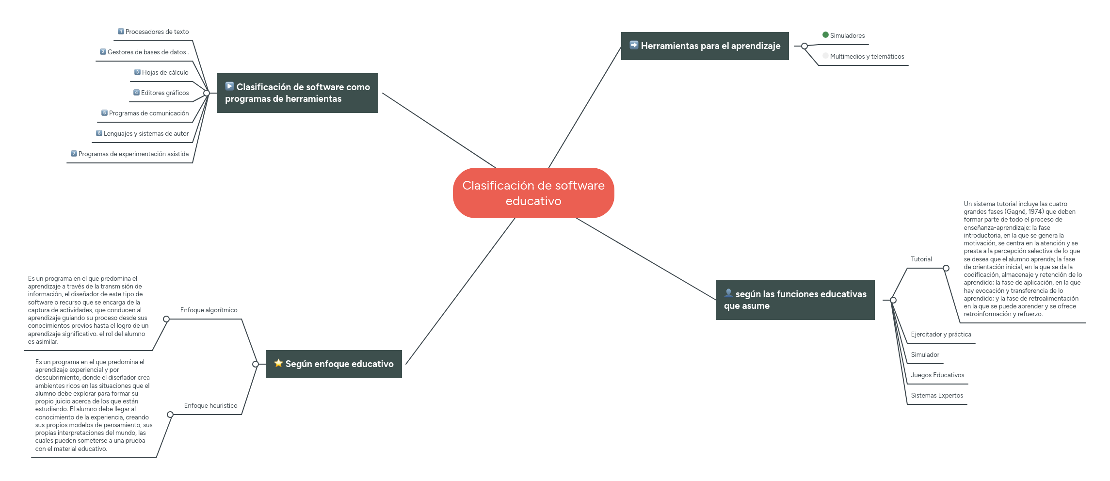 Clasificación de software educativo | MindMeister Mapa mental