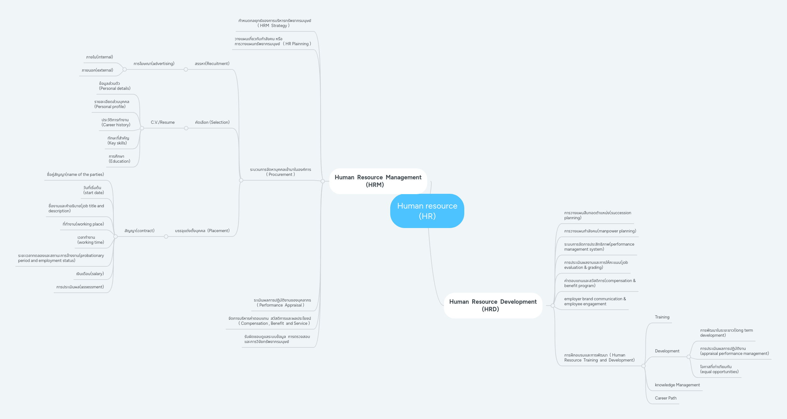 Human resource (HR) | MindMeister Mind map
