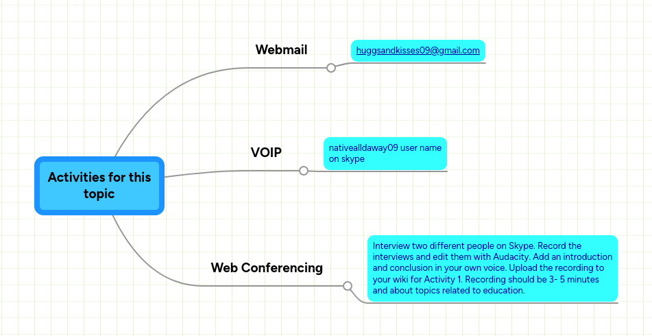 Activities for this topic | MindMeister Mind map