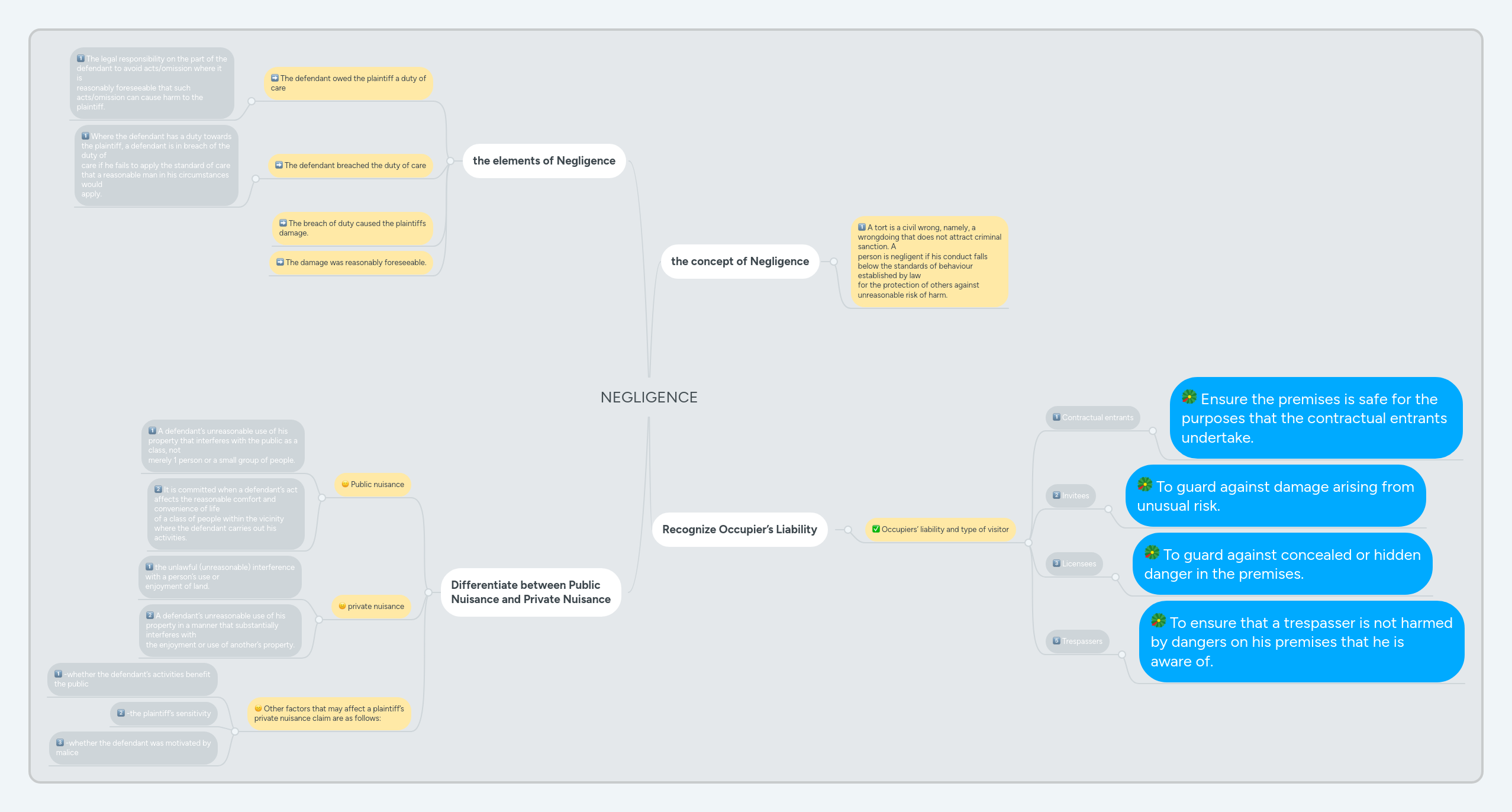 NEGLIGENCE | MindMeister Mind map