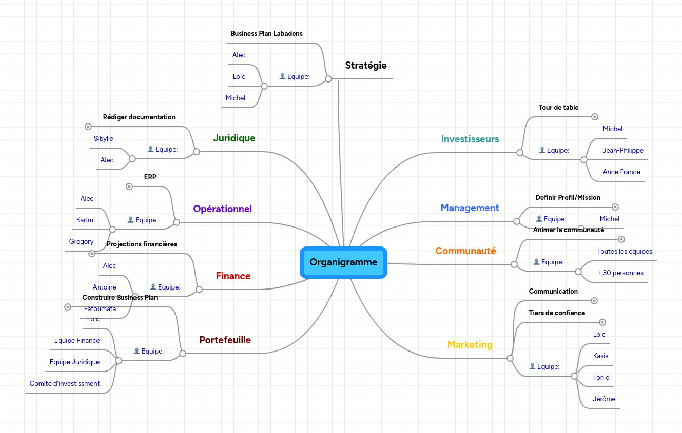 Organigramme | MindMeister Carte mentale