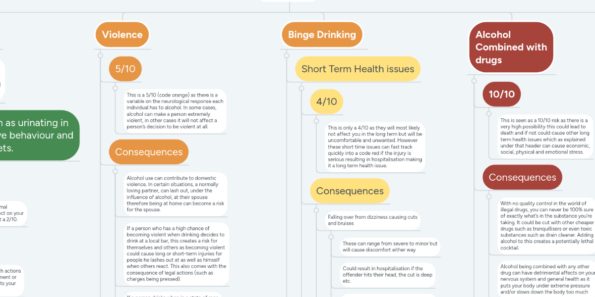 Alcohol Use | MindMeister Mind Map
