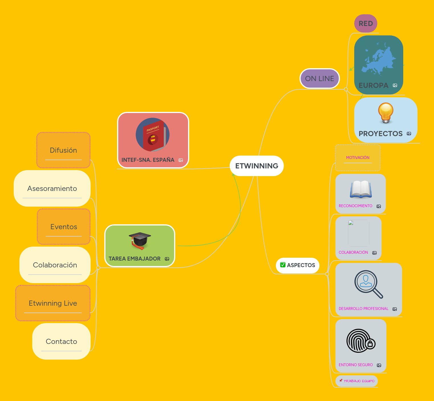 ETWINNING | MindMeister Mind Map