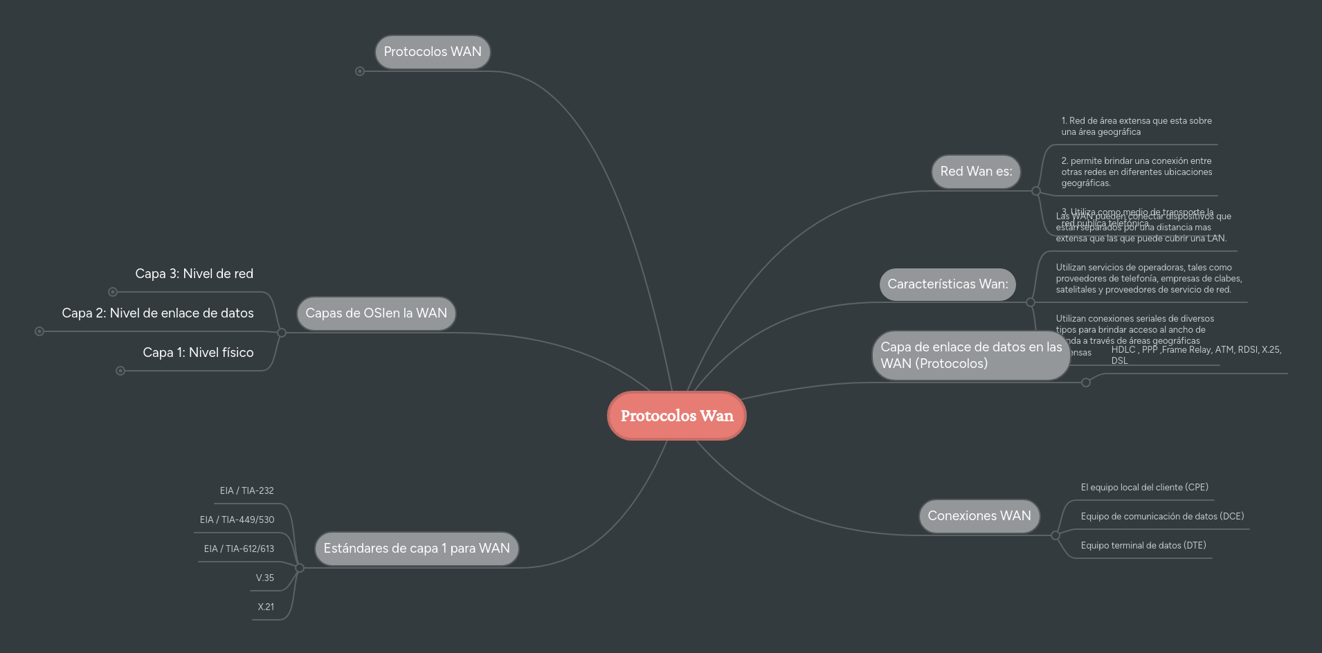 Protocolos Wan | MindMeister Mind Map