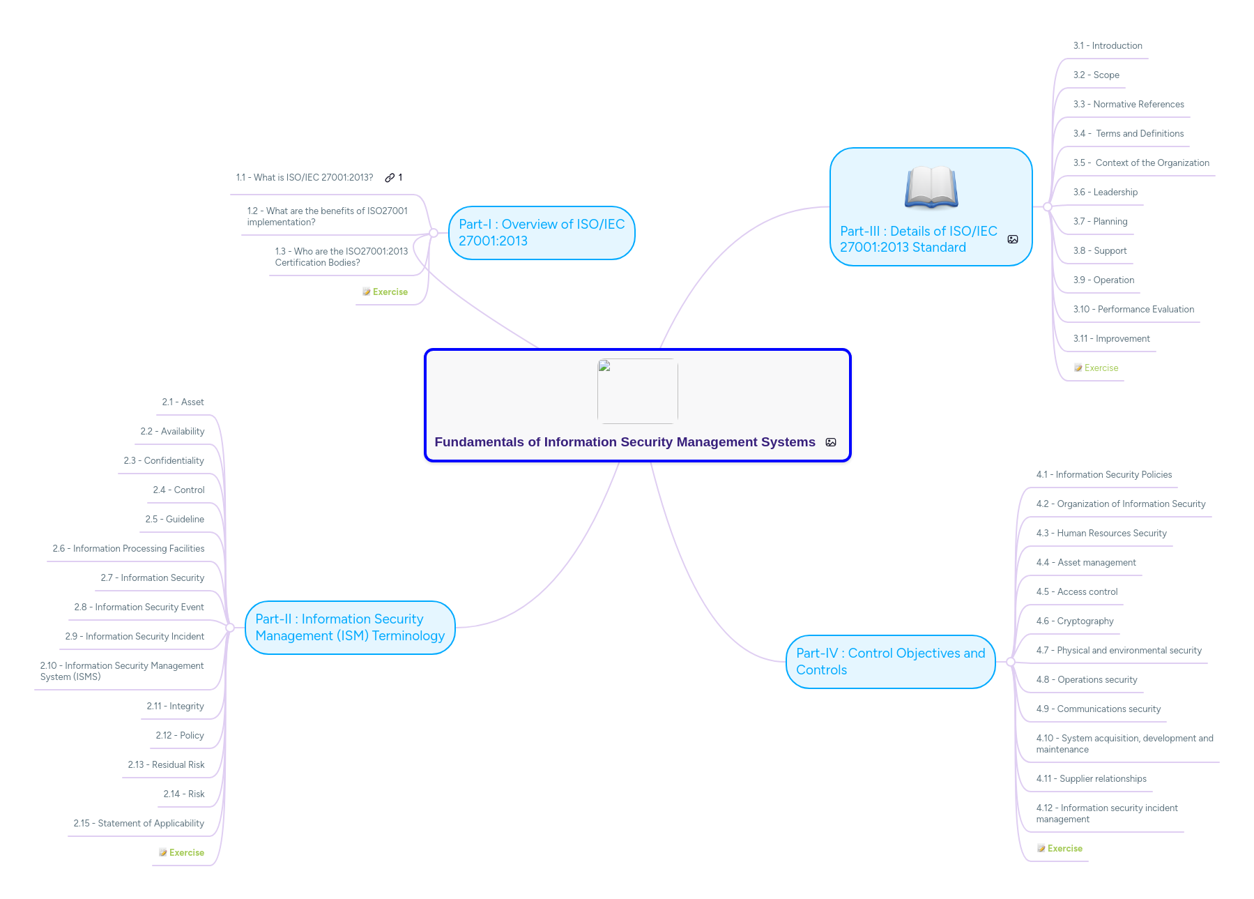 Fundamentals of Information Security Management S... | MindMeister Mind Map