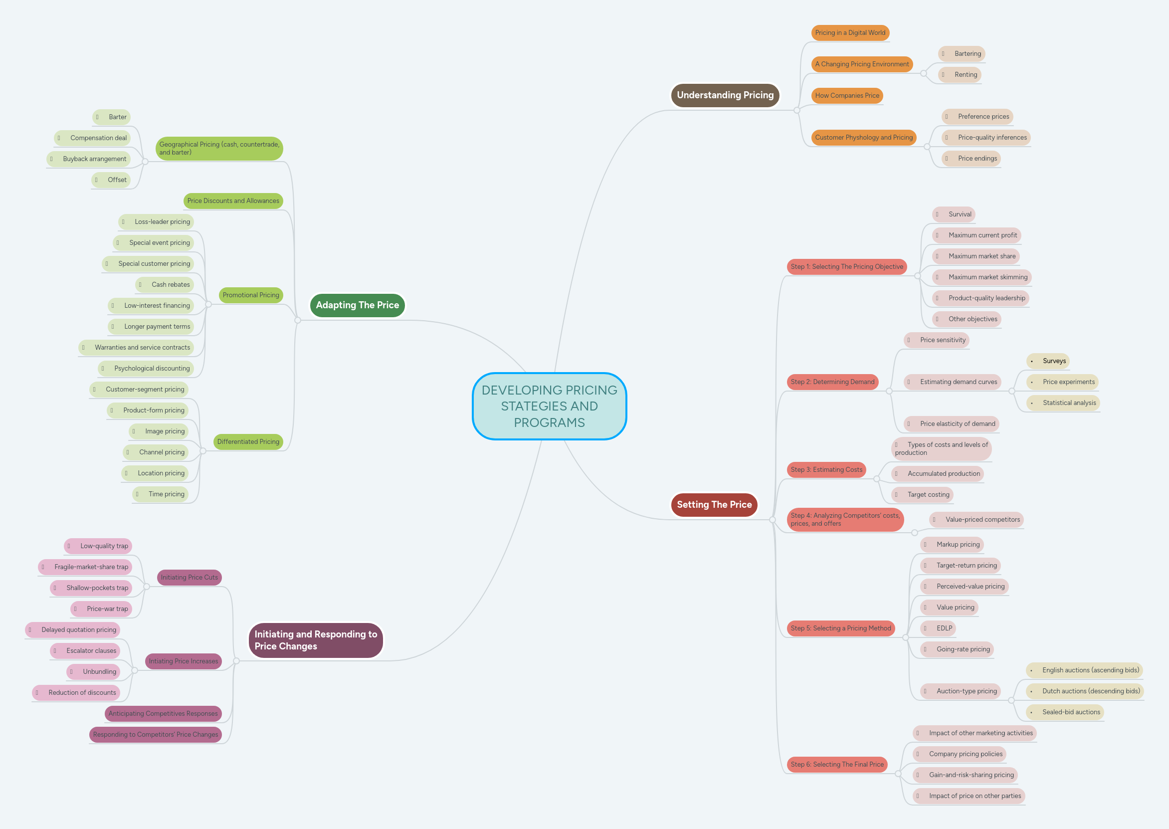 DEVELOPING PRICING STATEGIES AND PROGRAMS | MindMeister Mind map