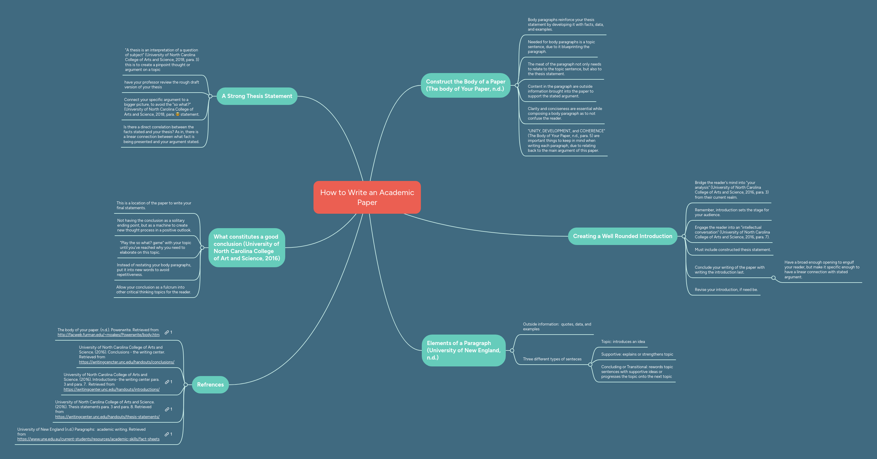how-to-write-an-academic-paper-mindmeister-mind-map
