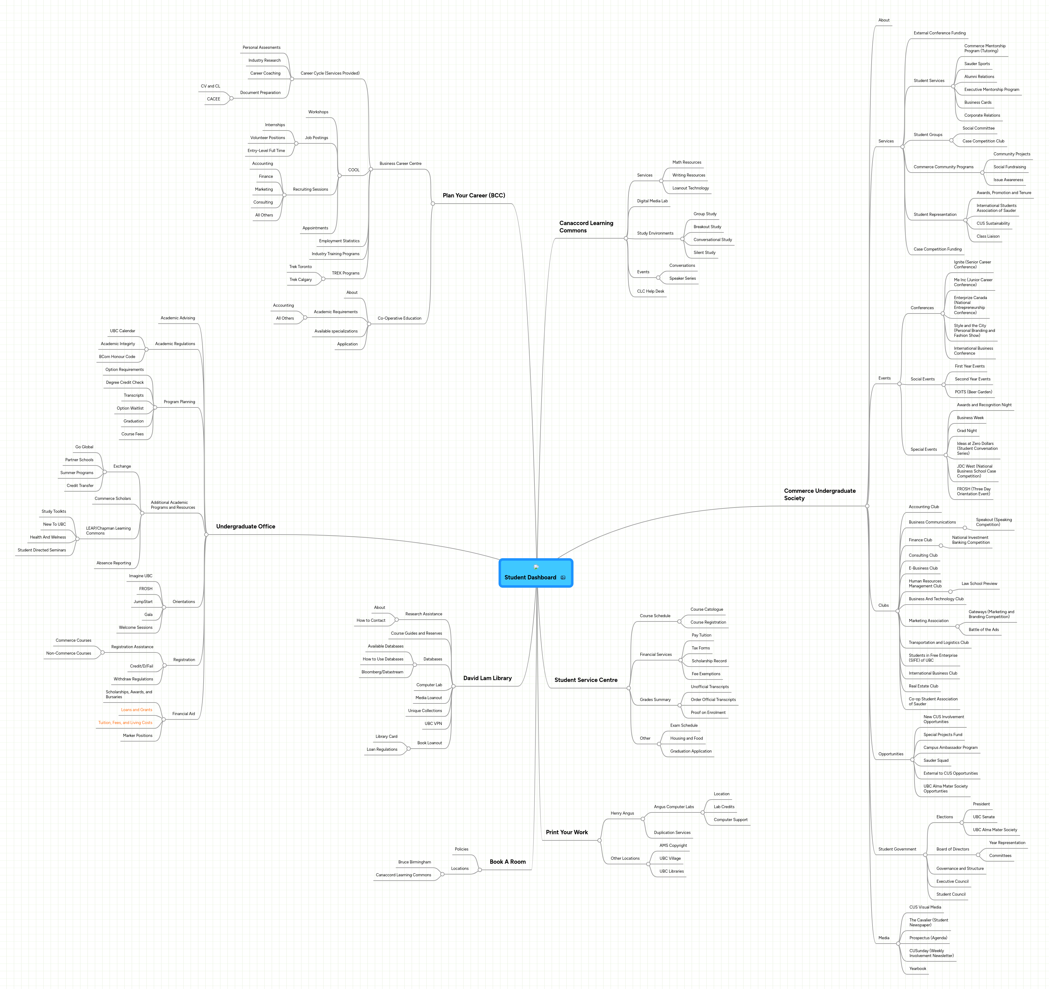 Student Dashboard | MindMeister Mind Map