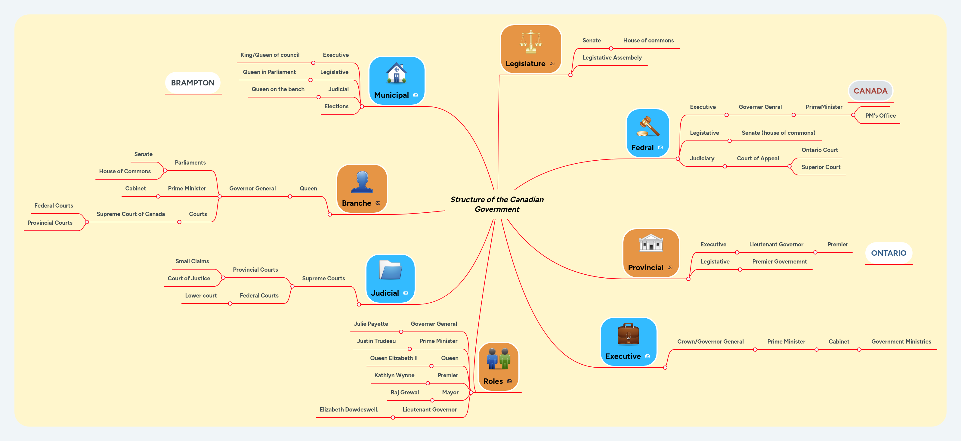 Structure of the Canadian Government | MindMeister Mind map