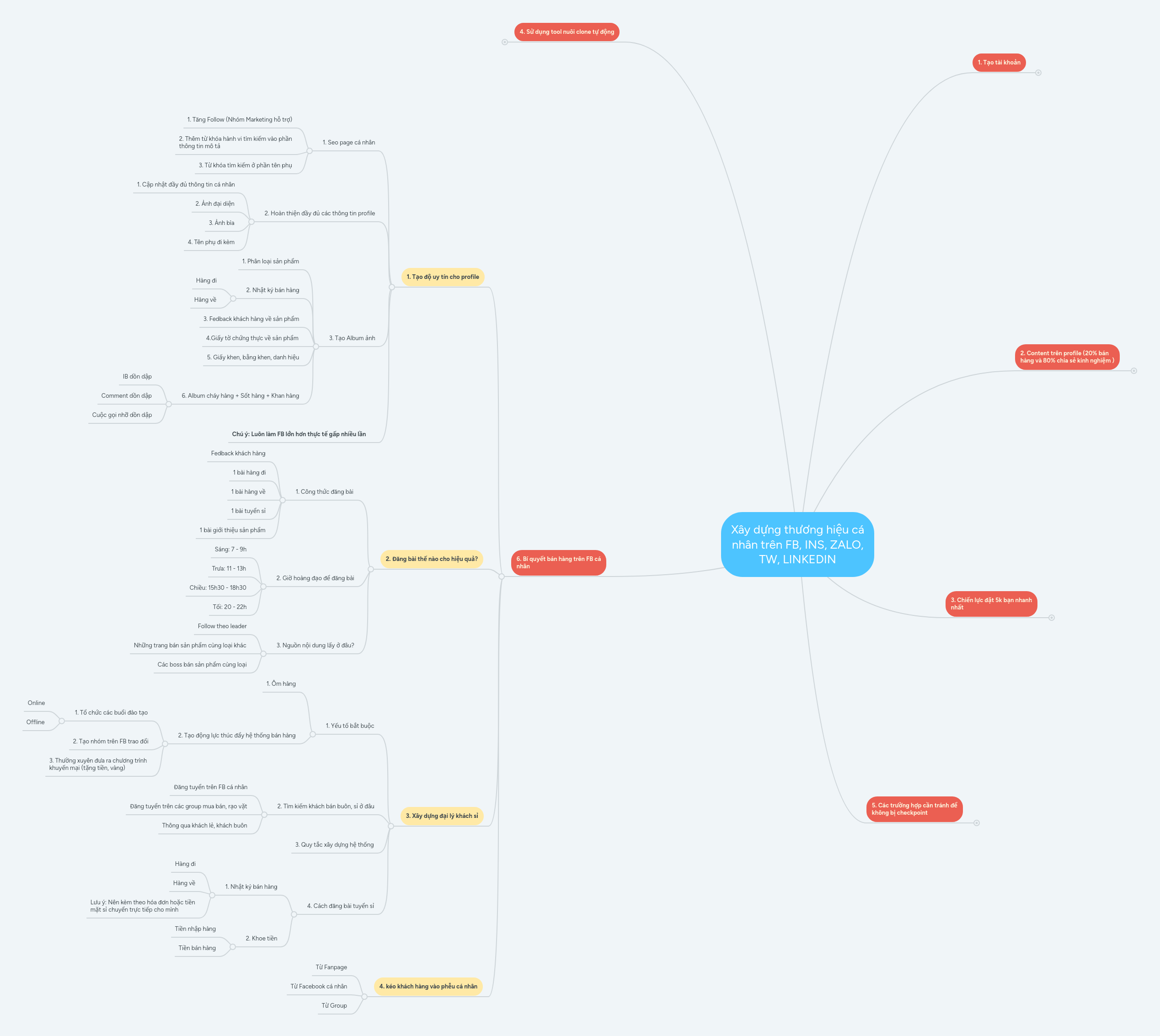 Xây dựng thương hiệu cá nhân trên FB, INS, ZALO, ... | MindMeister Mind map