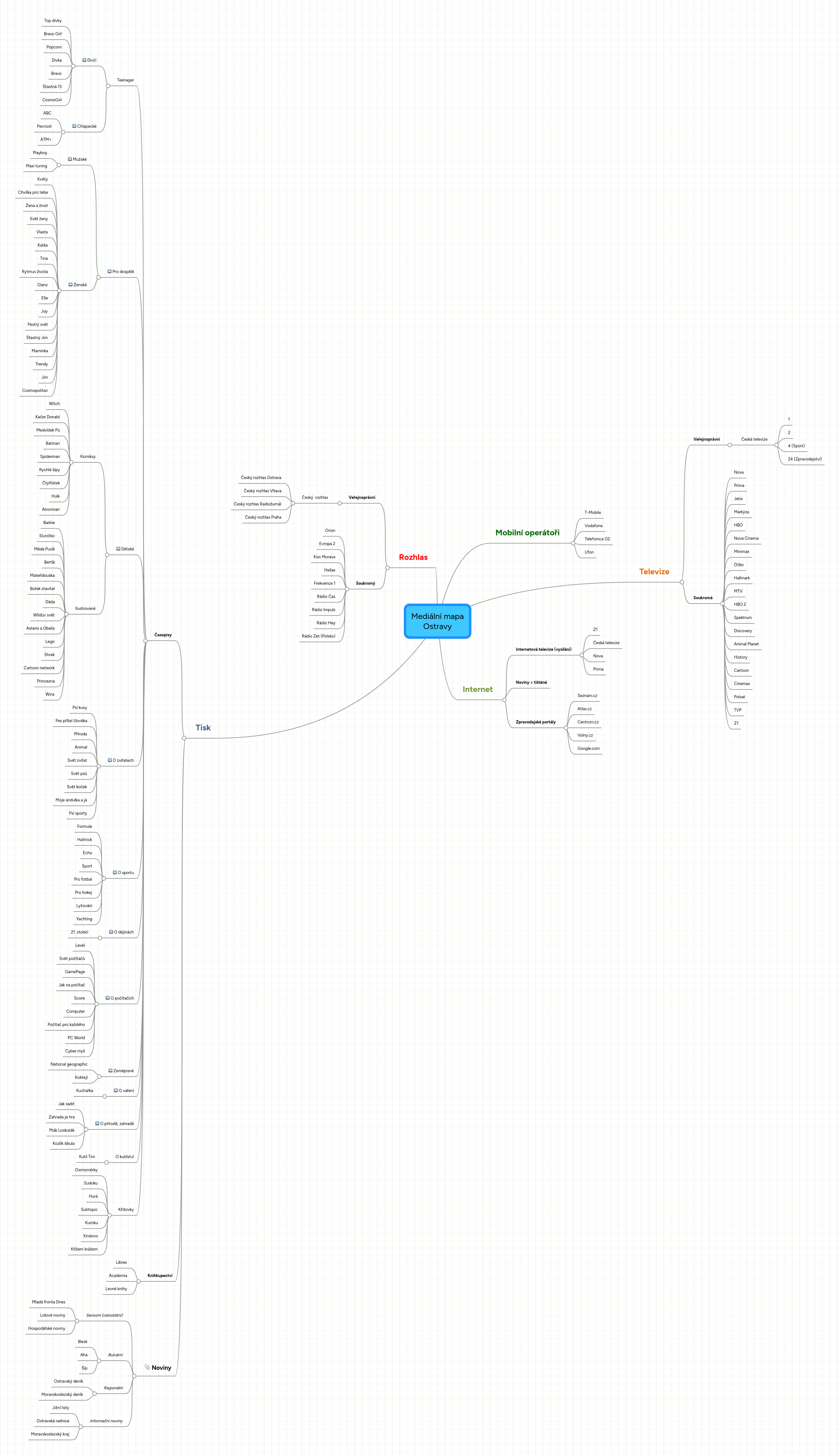 Mediální mapa Ostravy | MindMeister Mind Map