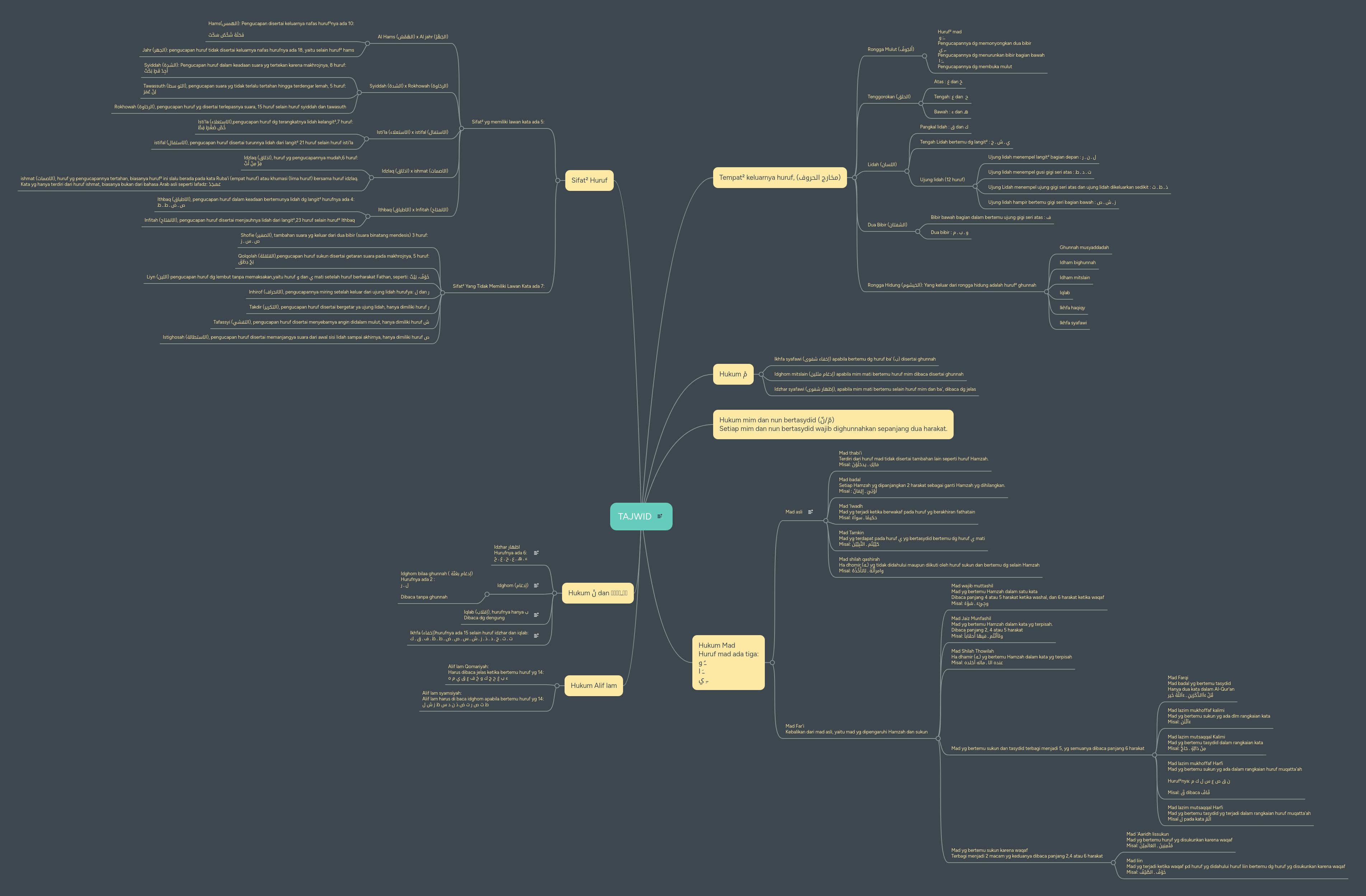 TAJWID | MindMeister Mind Map