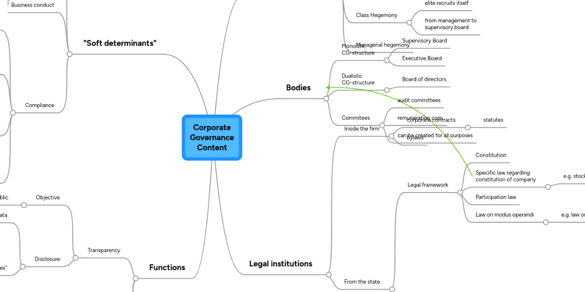 Corporate Governance Content | MindMeister Mind Map