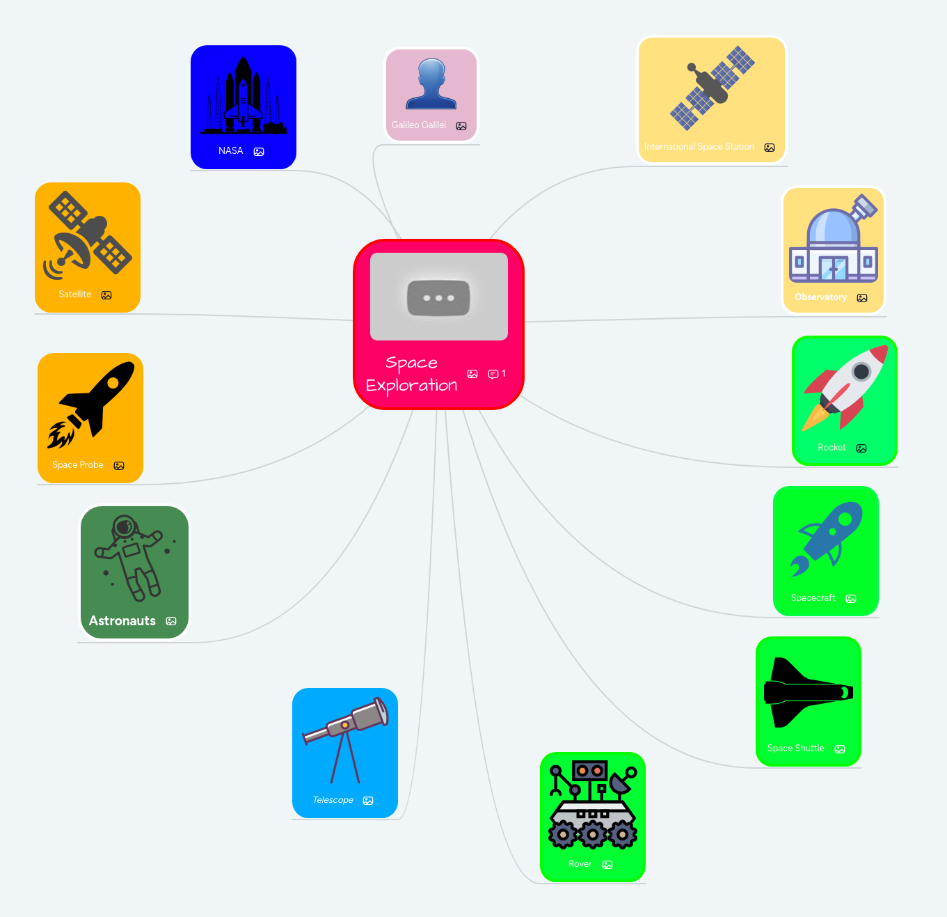 Space Exploration | MindMeister Mind Map
