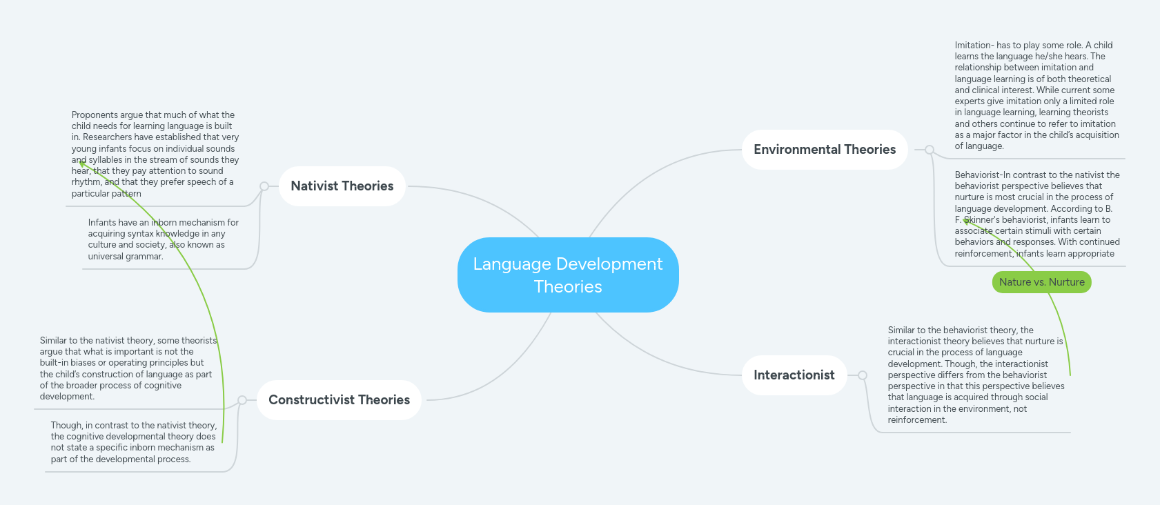 Language Development Theories | MindMeister Mind map
