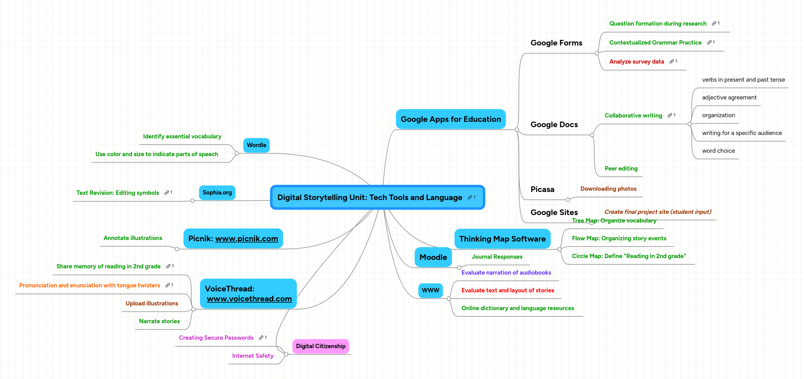 Digital Storytelling Unit: Tech Tools and Language | MindMeister Mind map