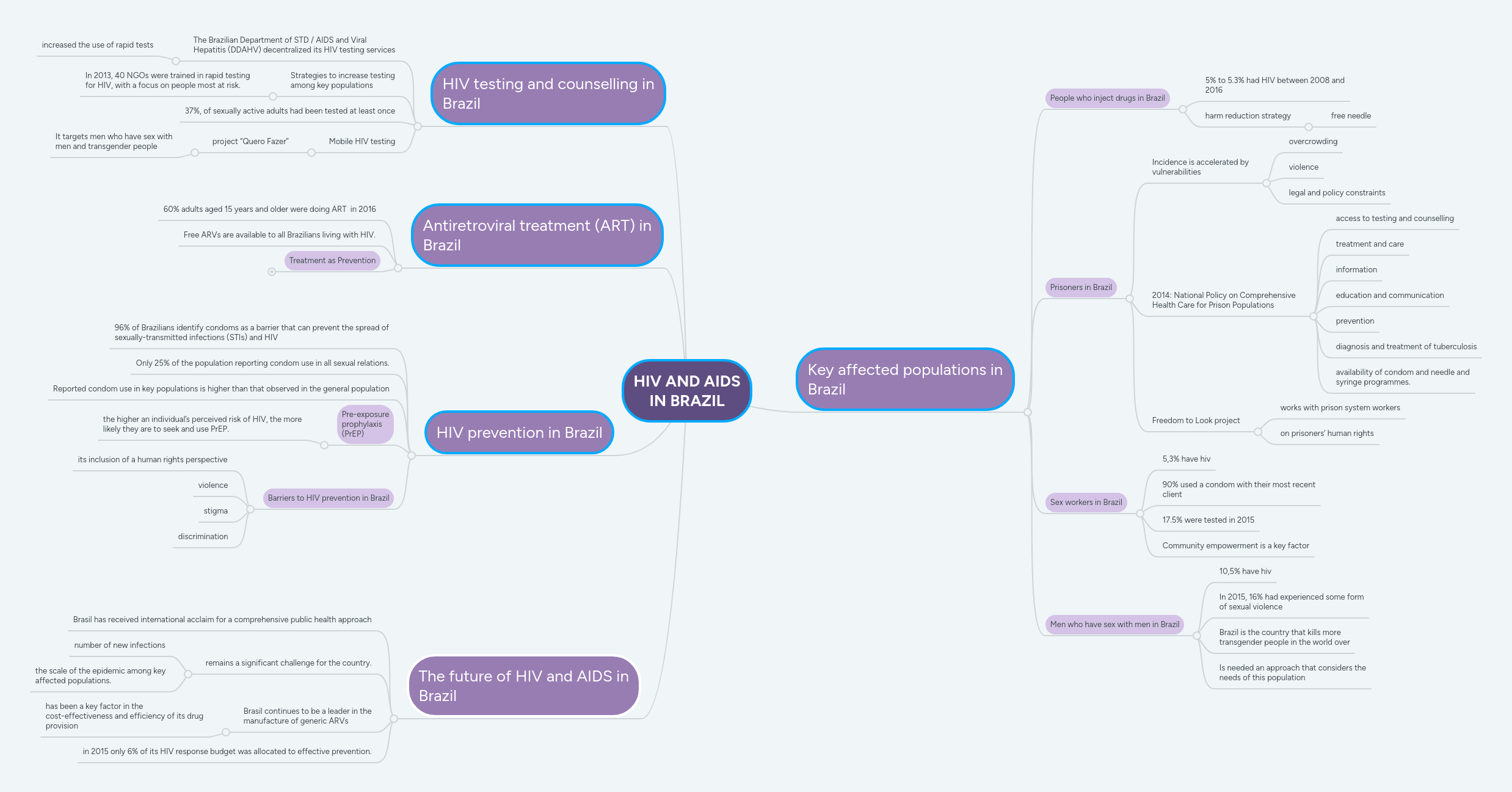 HIV AND AIDS IN BRAZIL | MindMeister Mind Map