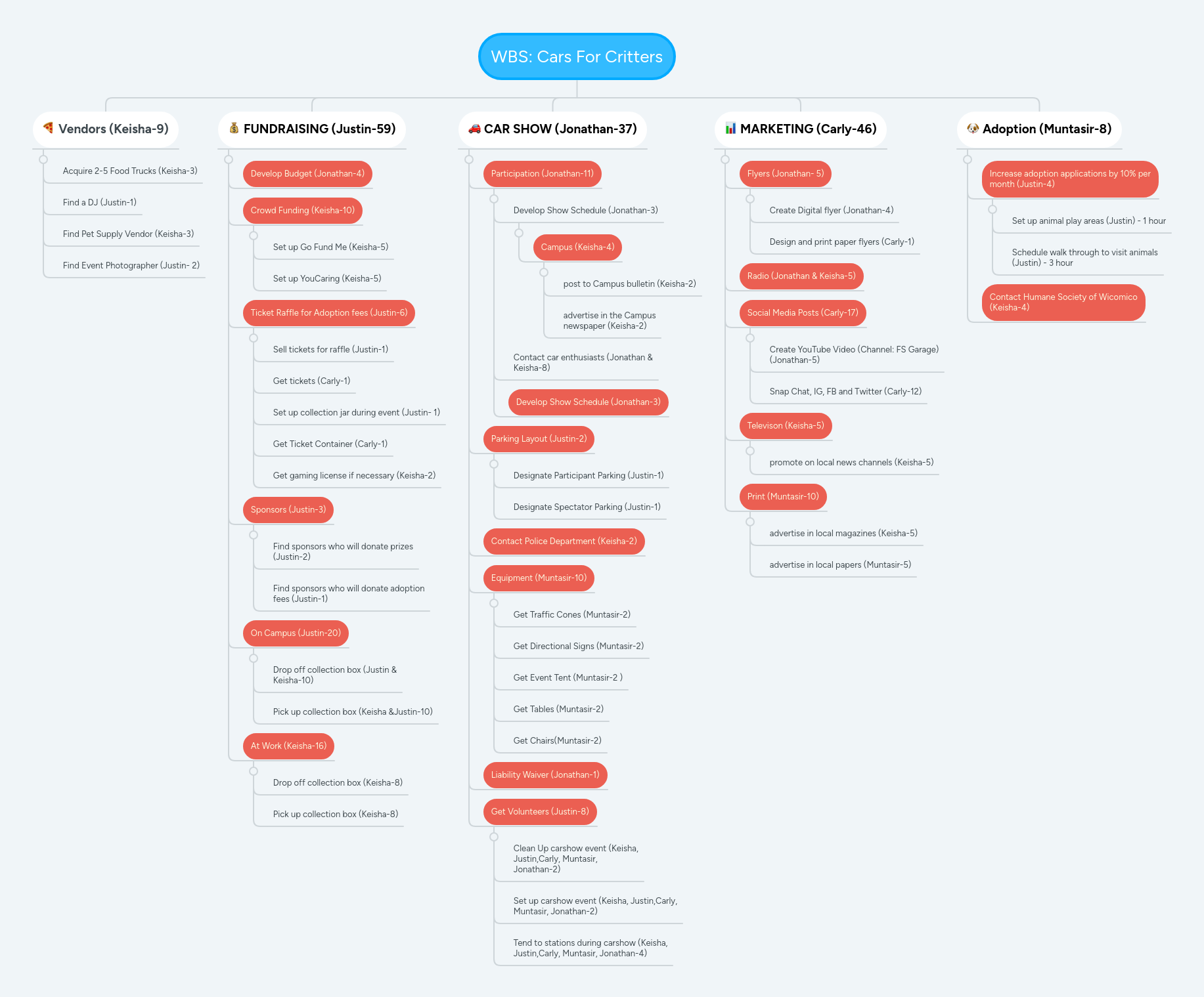 WBS: Cars For Critters | MindMeister Mind map