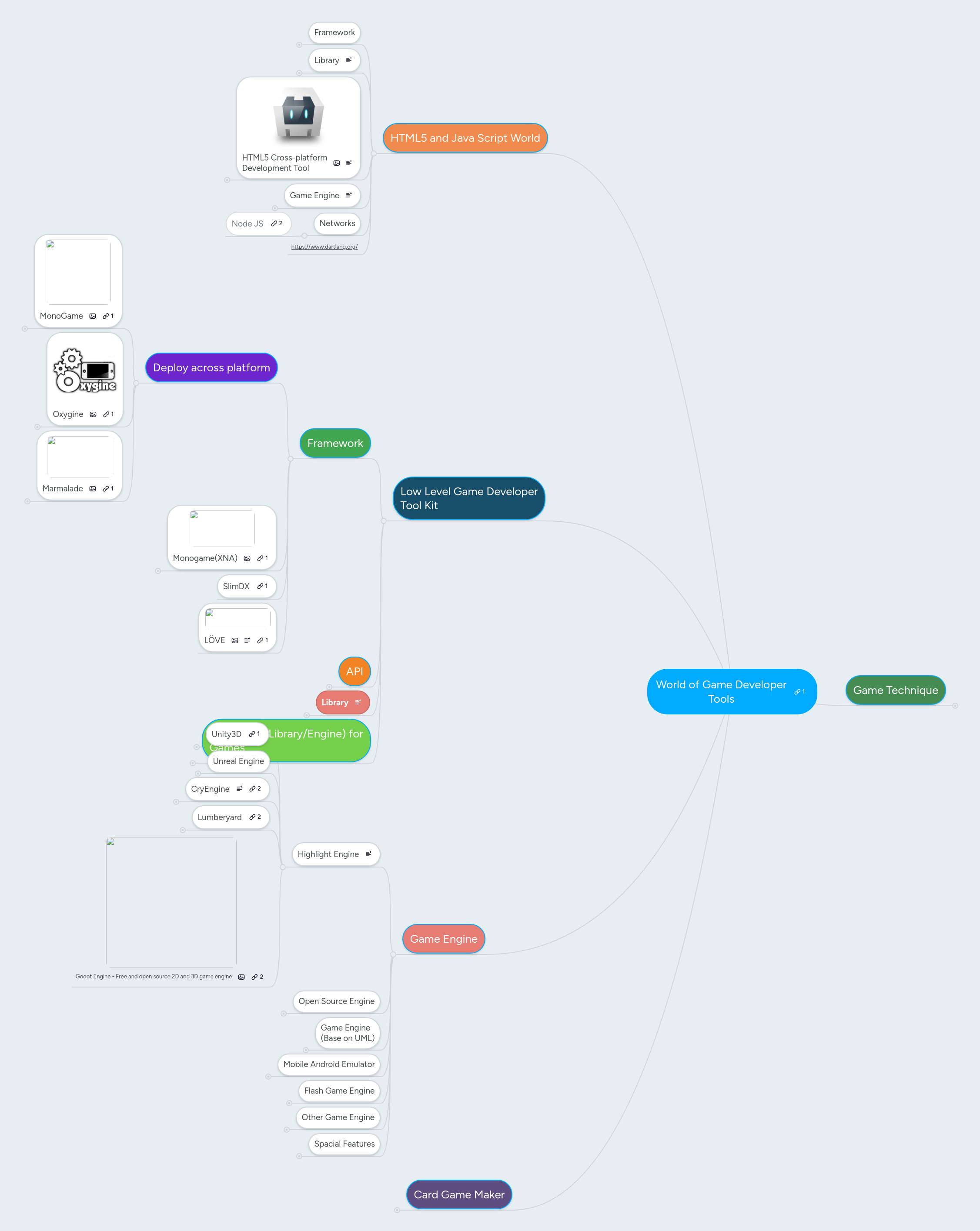 World of Game Developer Tools | MindMeister Mind map