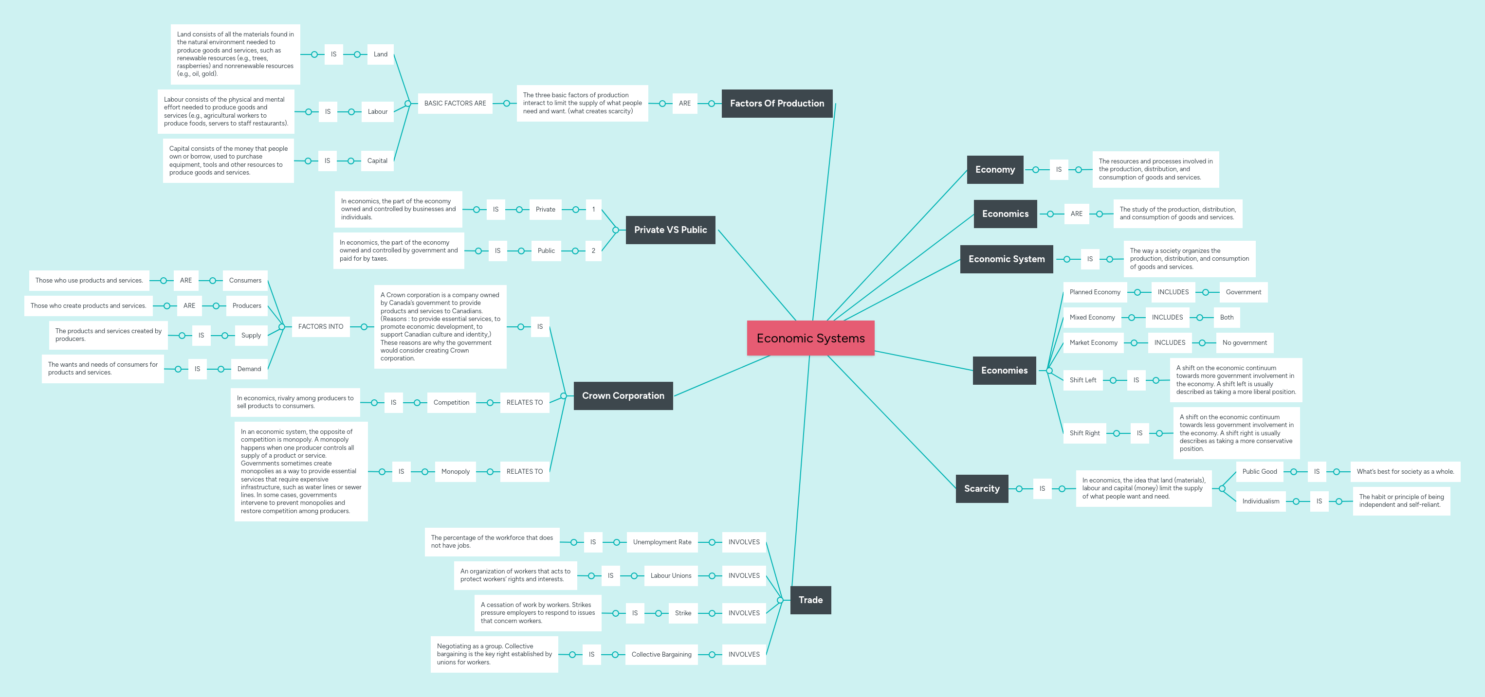 Economic Systems | MindMeister Mind Map