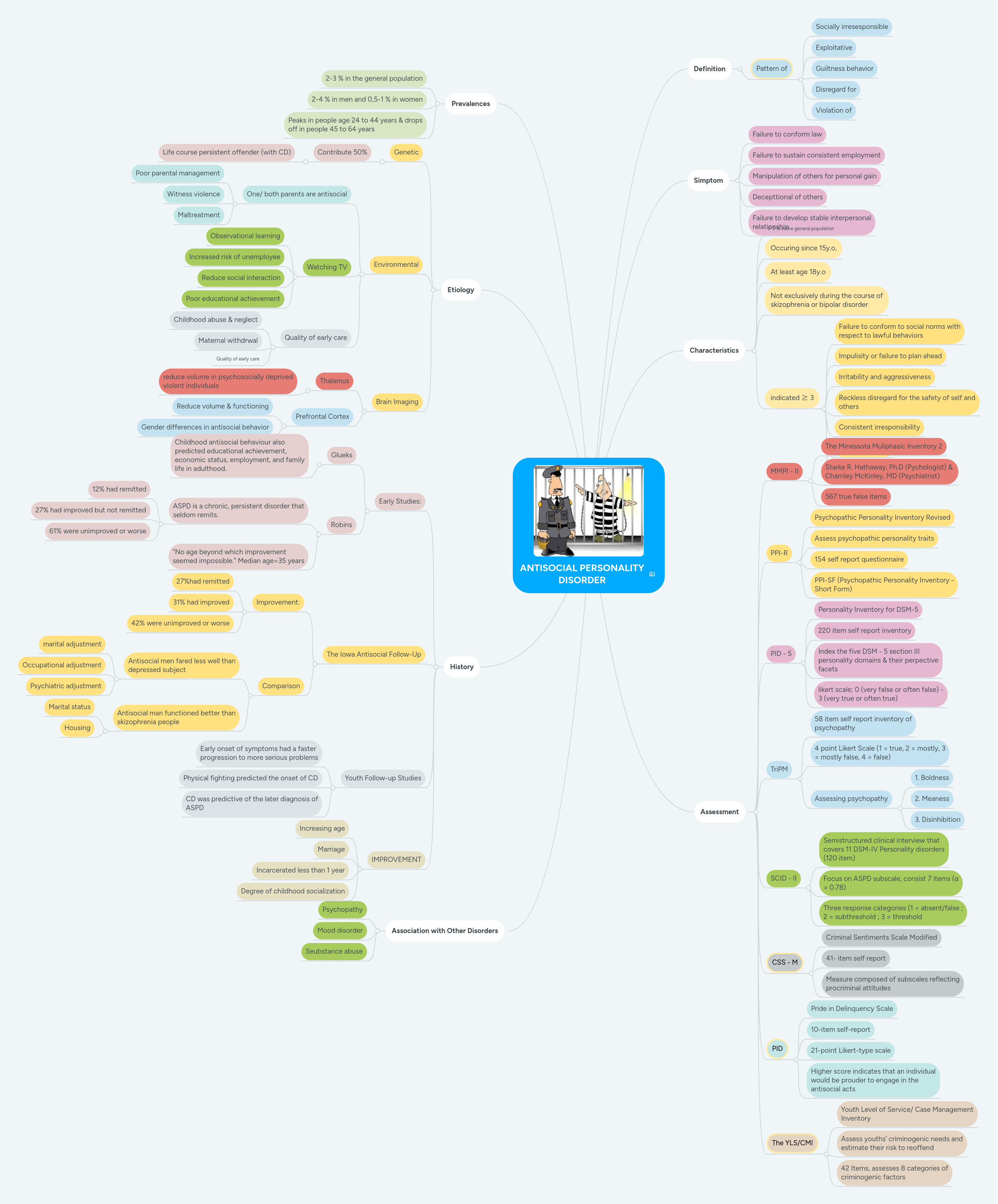 ANTISOCIAL PERSONALITY DISORDER | MindMeister Mind Map