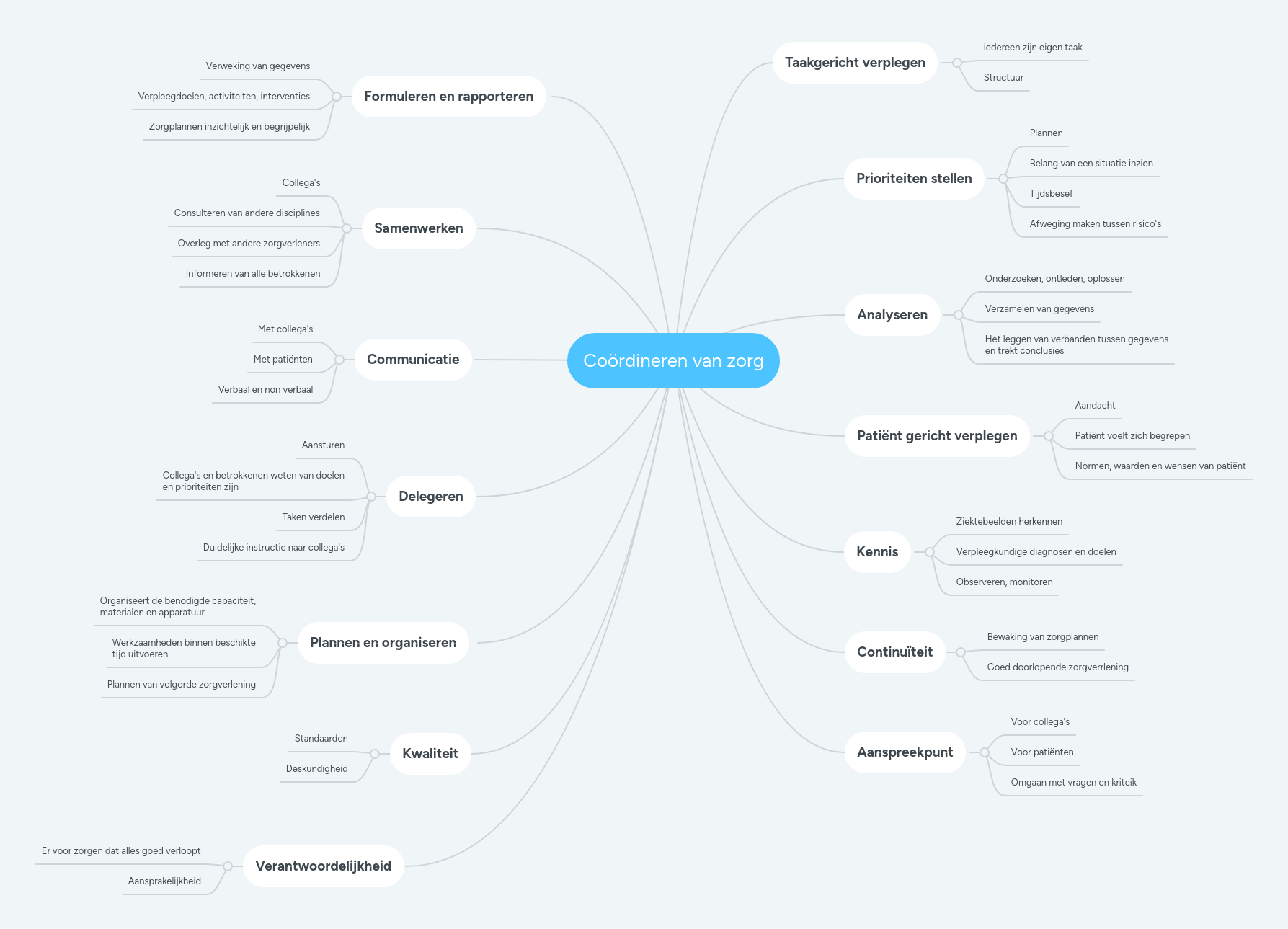 Coördineren van zorg | MindMeister Mindmap