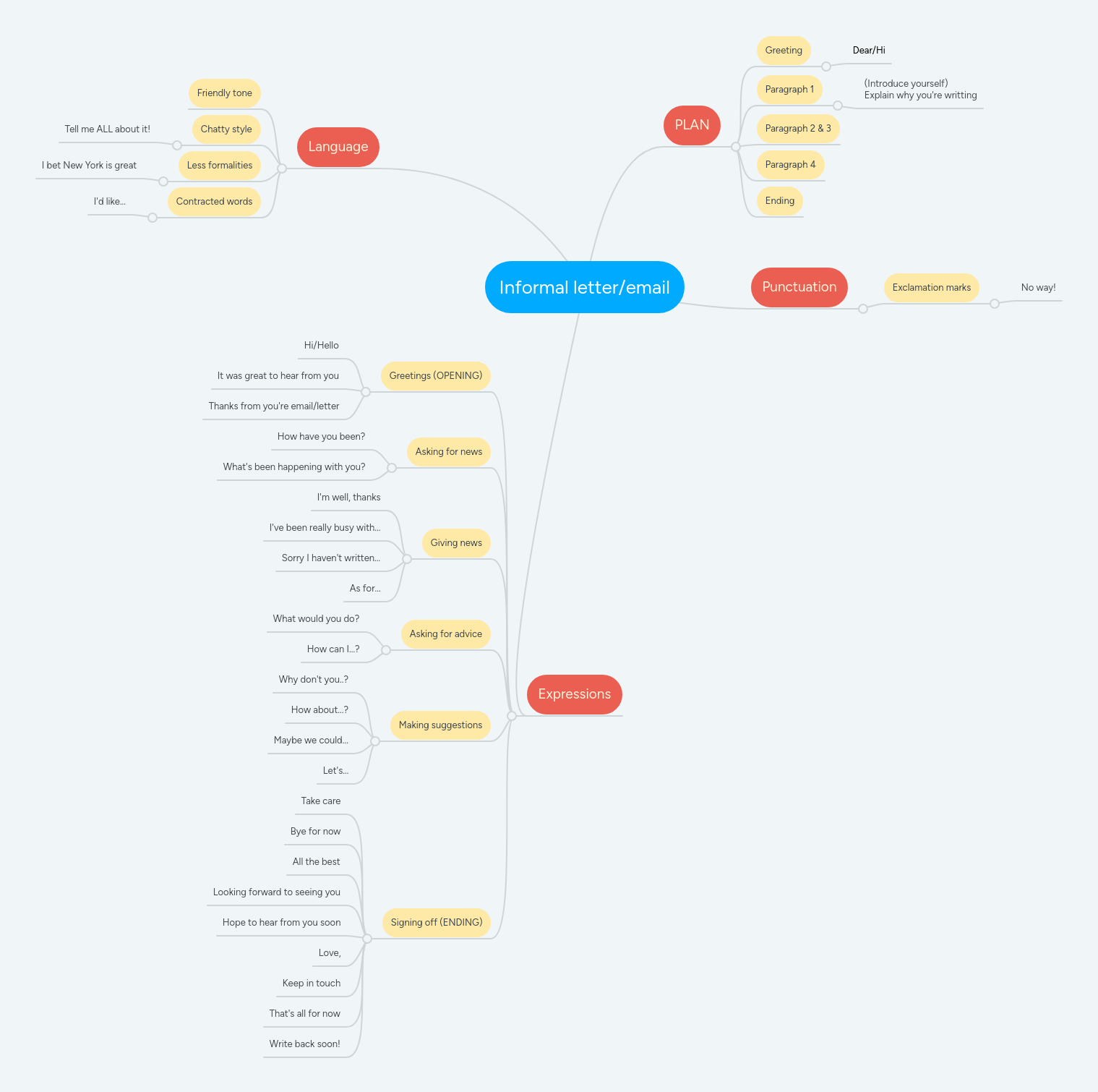 Informal letter/email | MindMeister Mind map