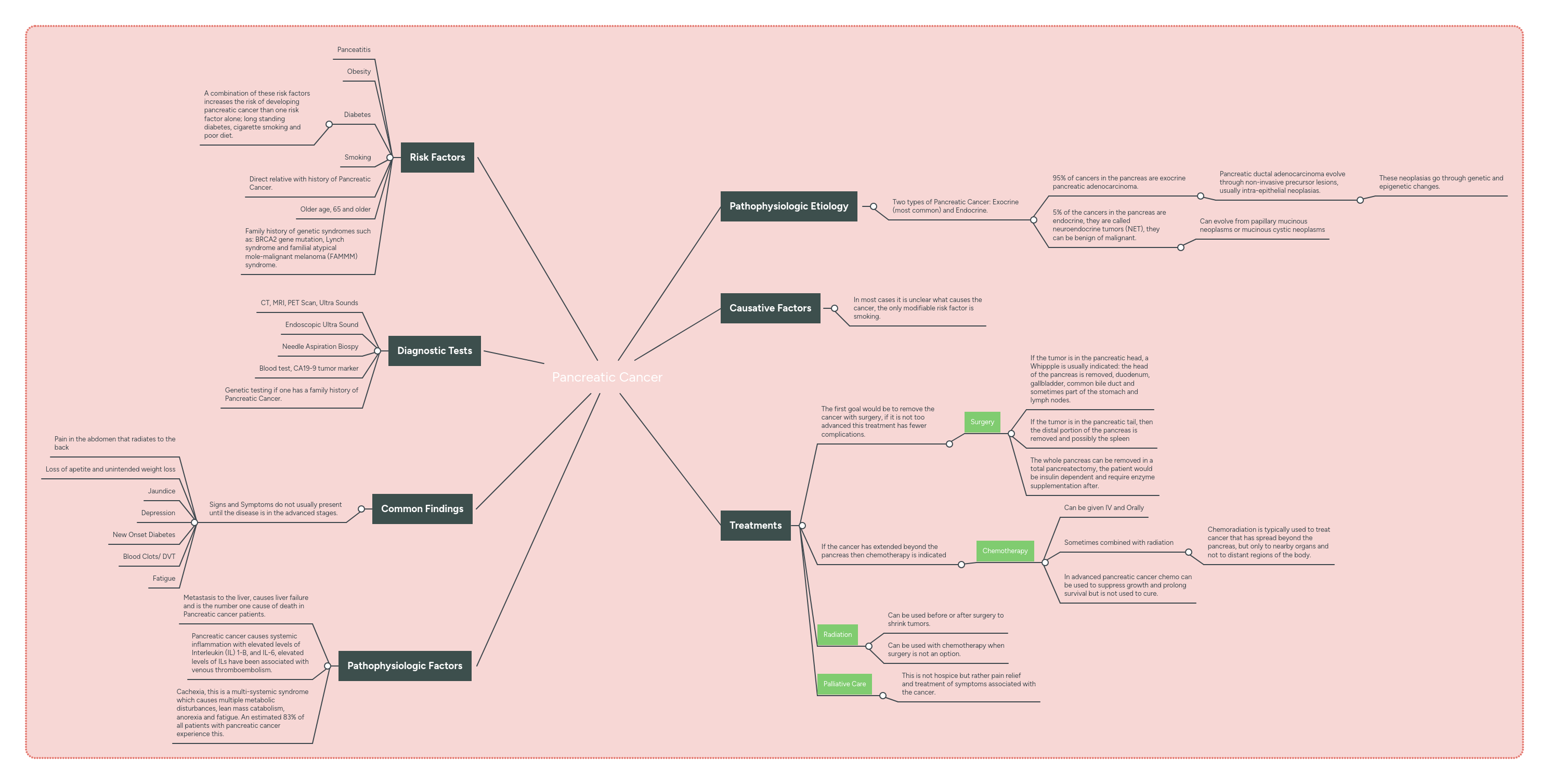Pancreatic Cancer | MindMeister Mind Map