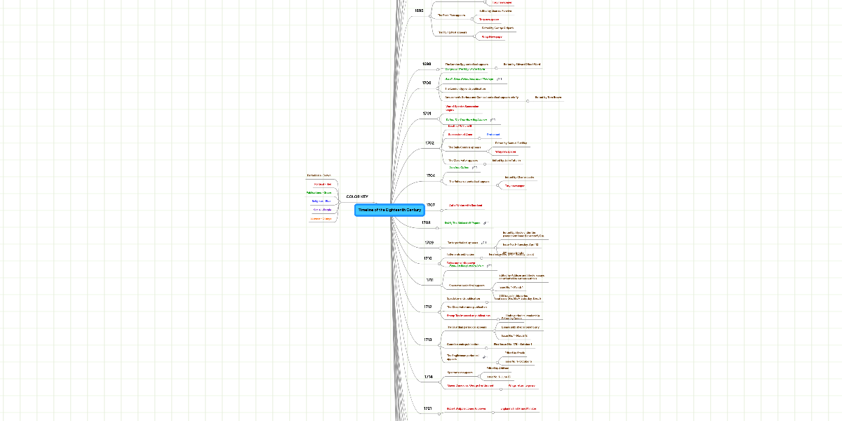 Timeline of the Eighteenth Century | MindMeister Mind Map