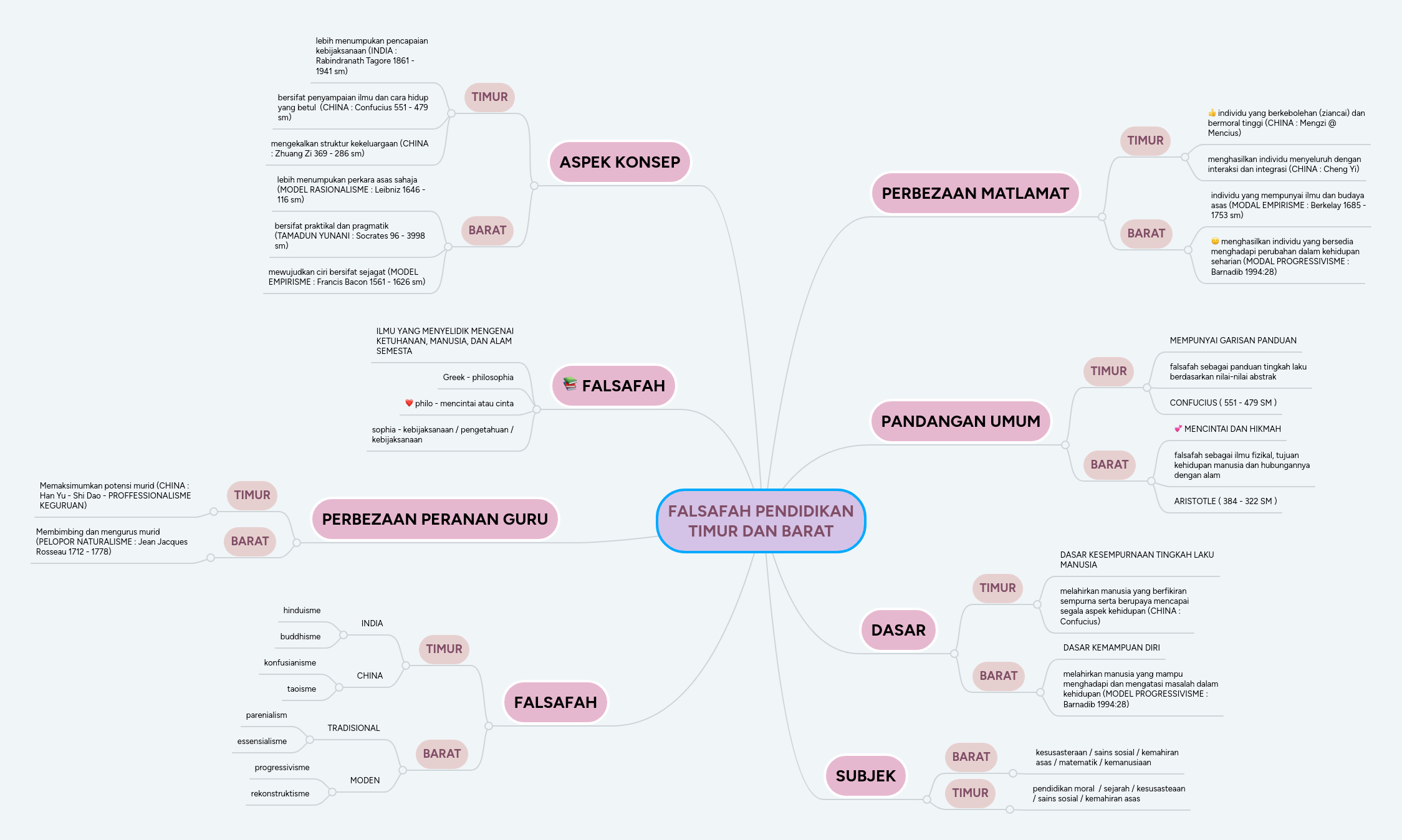 FALSAFAH PENDIDIKAN TIMUR DAN BARAT | MindMeister Mind map