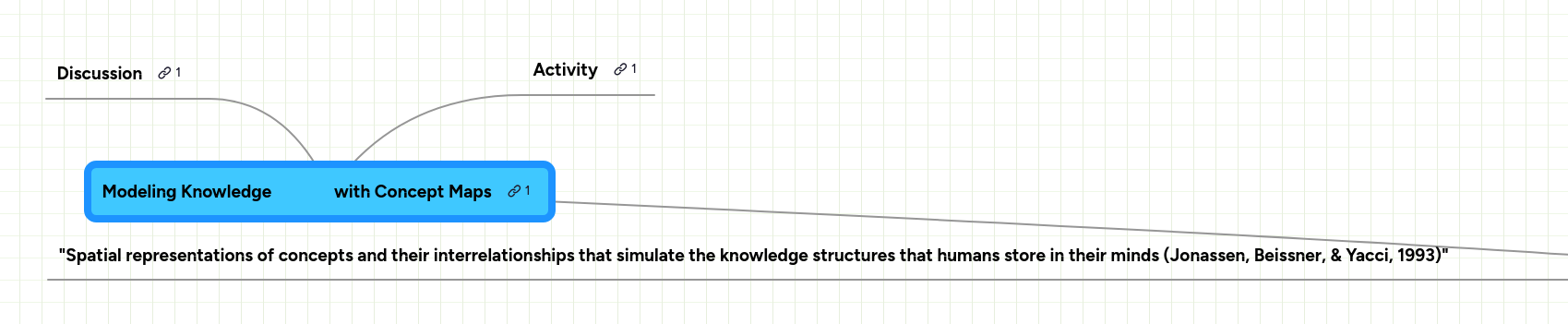 Modeling Knowledge with Concept Maps | MindMeister Mind Map