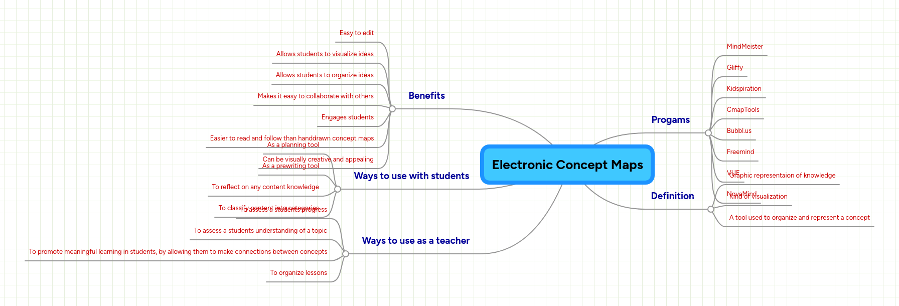 Electronic Concept Maps | MindMeister Mind map