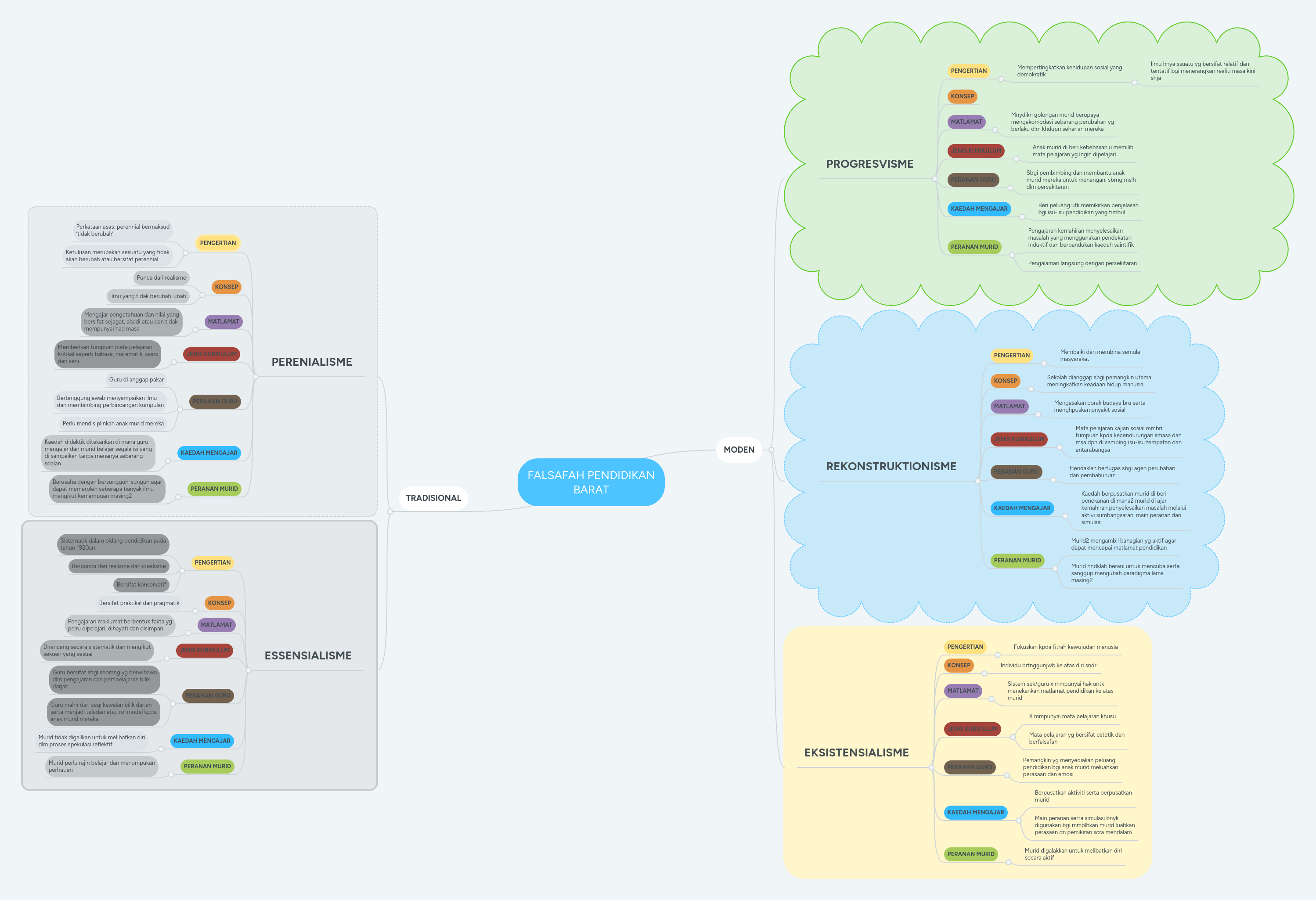 FALSAFAH PENDIDIKAN BARAT | MindMeister Mind Map