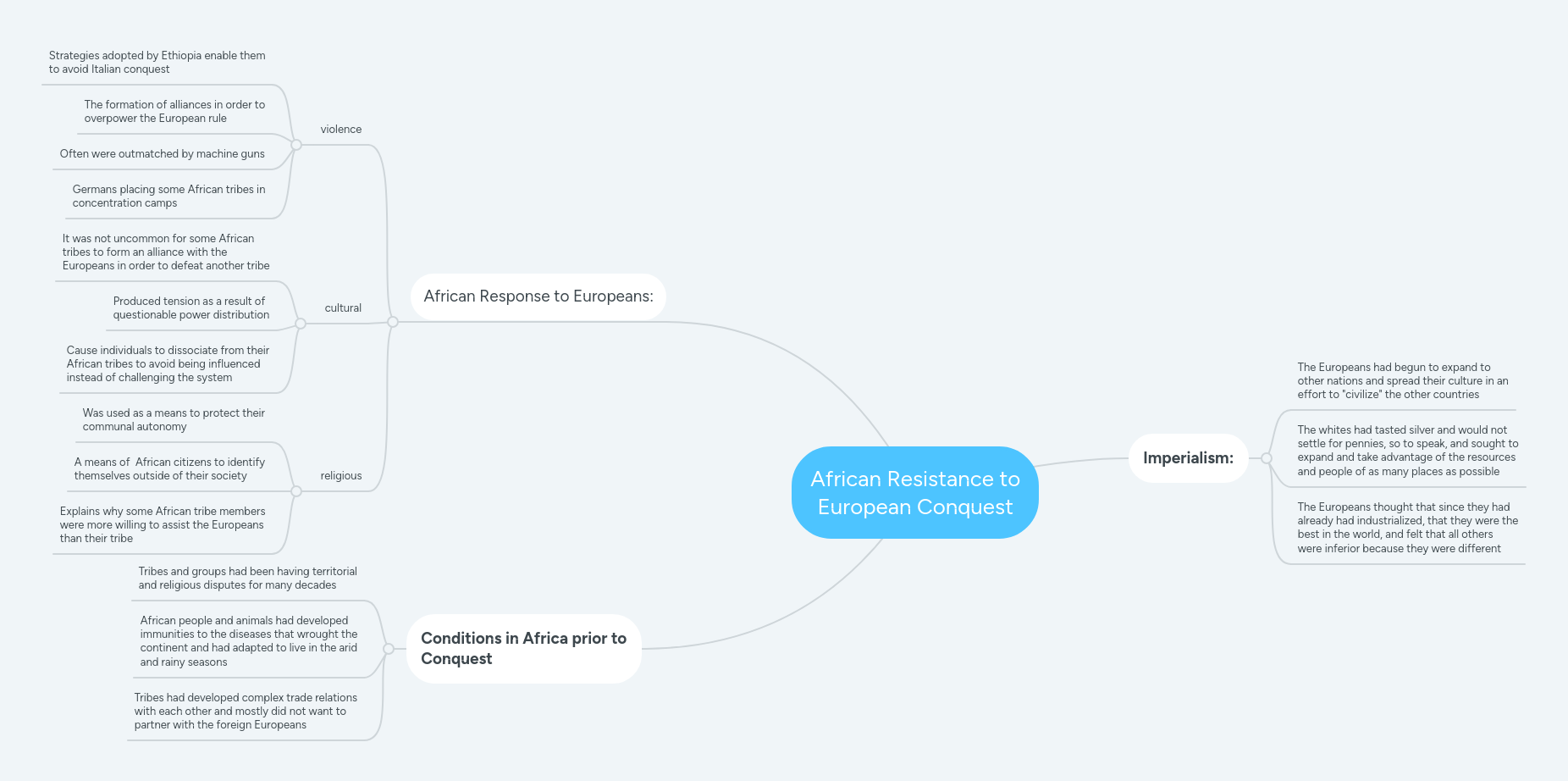 African Resistance to European Conquest | MindMeister Mind map
