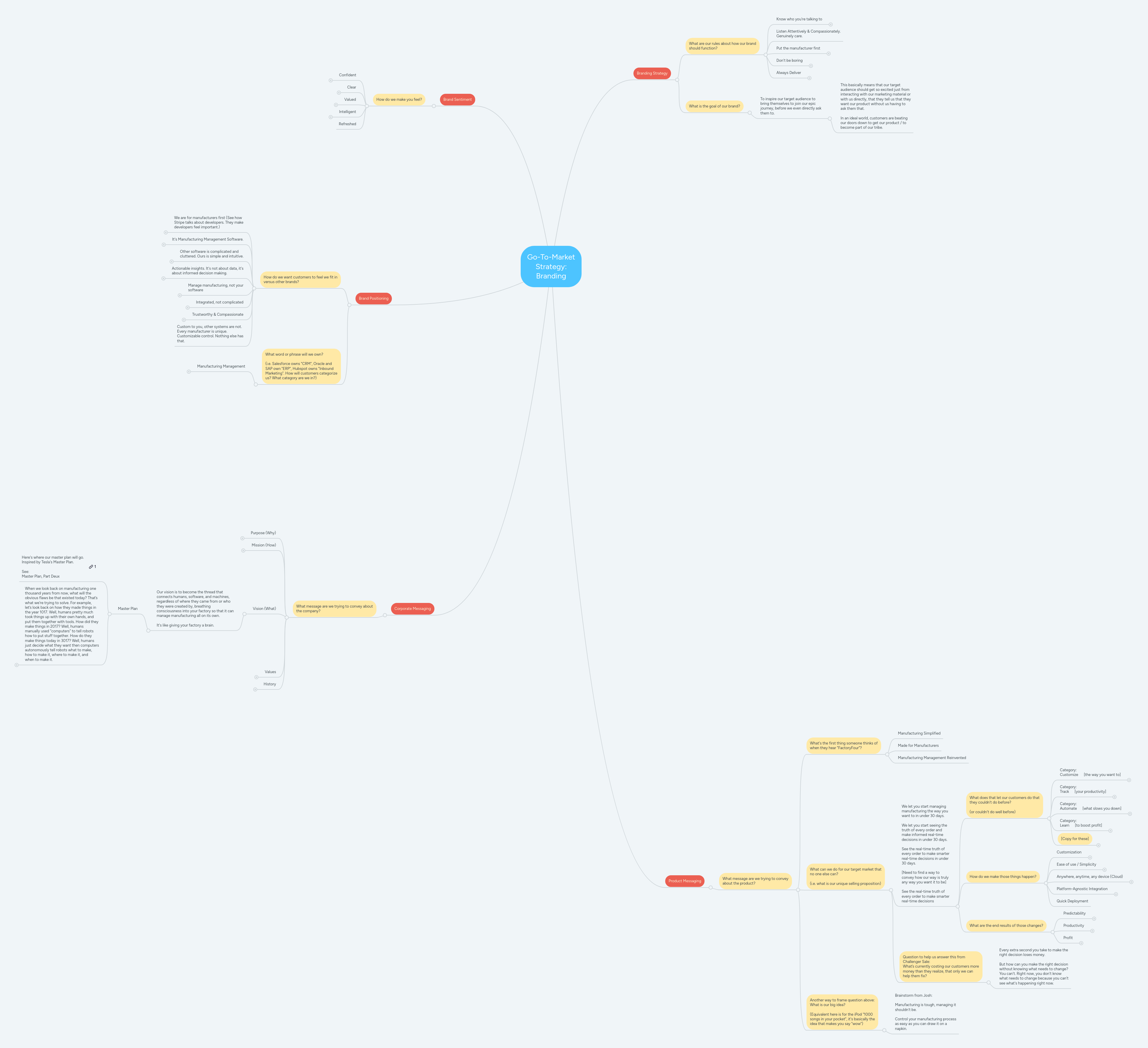 Go-To-Market Strategy: Branding | MindMeister Mind Map