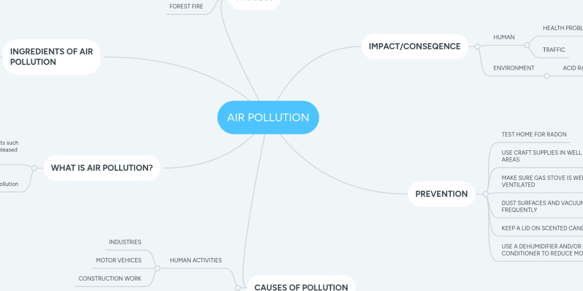 AIR POLLUTION | MindMeister Mind Map