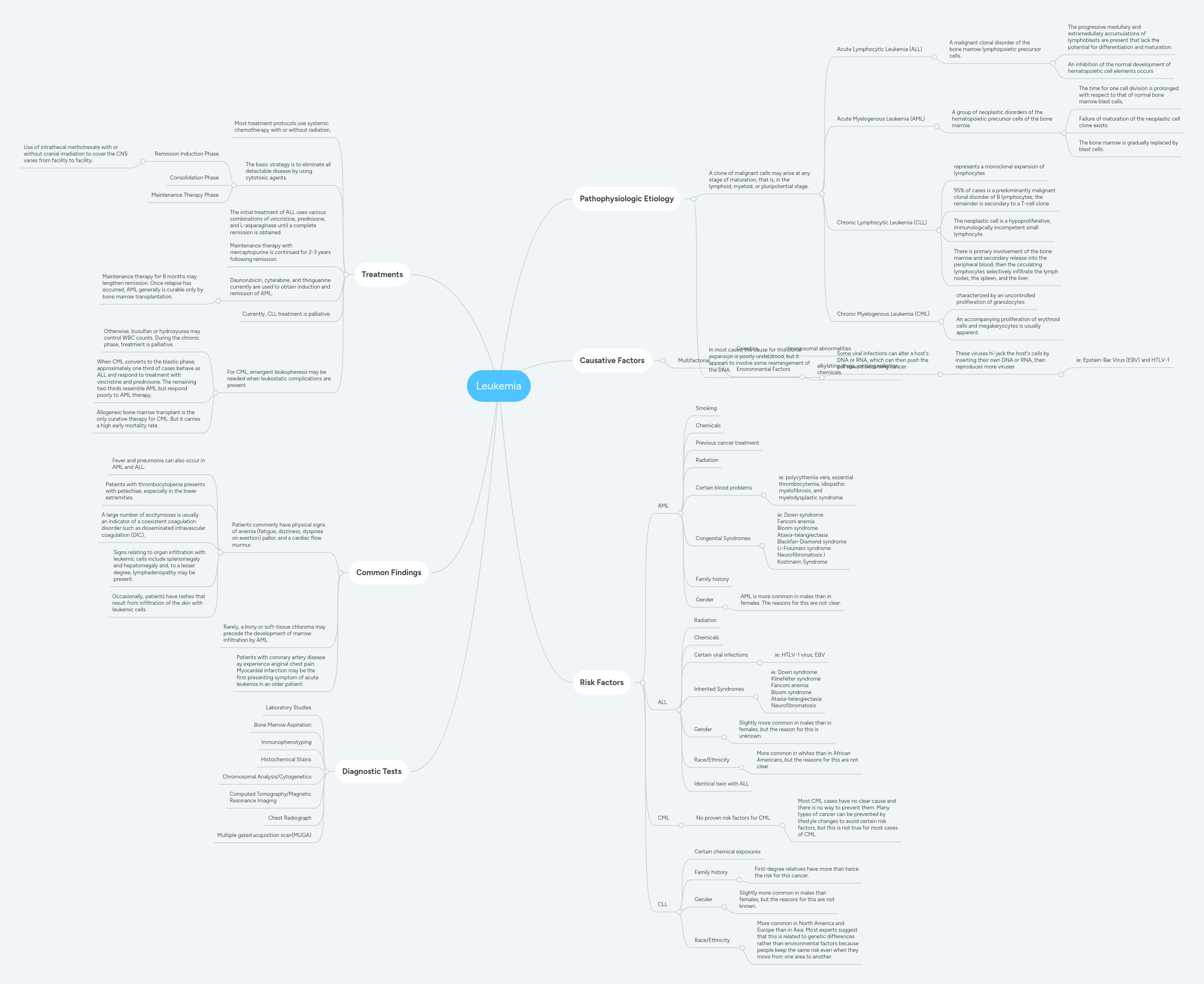 Leukemia | MindMeister Mind Map