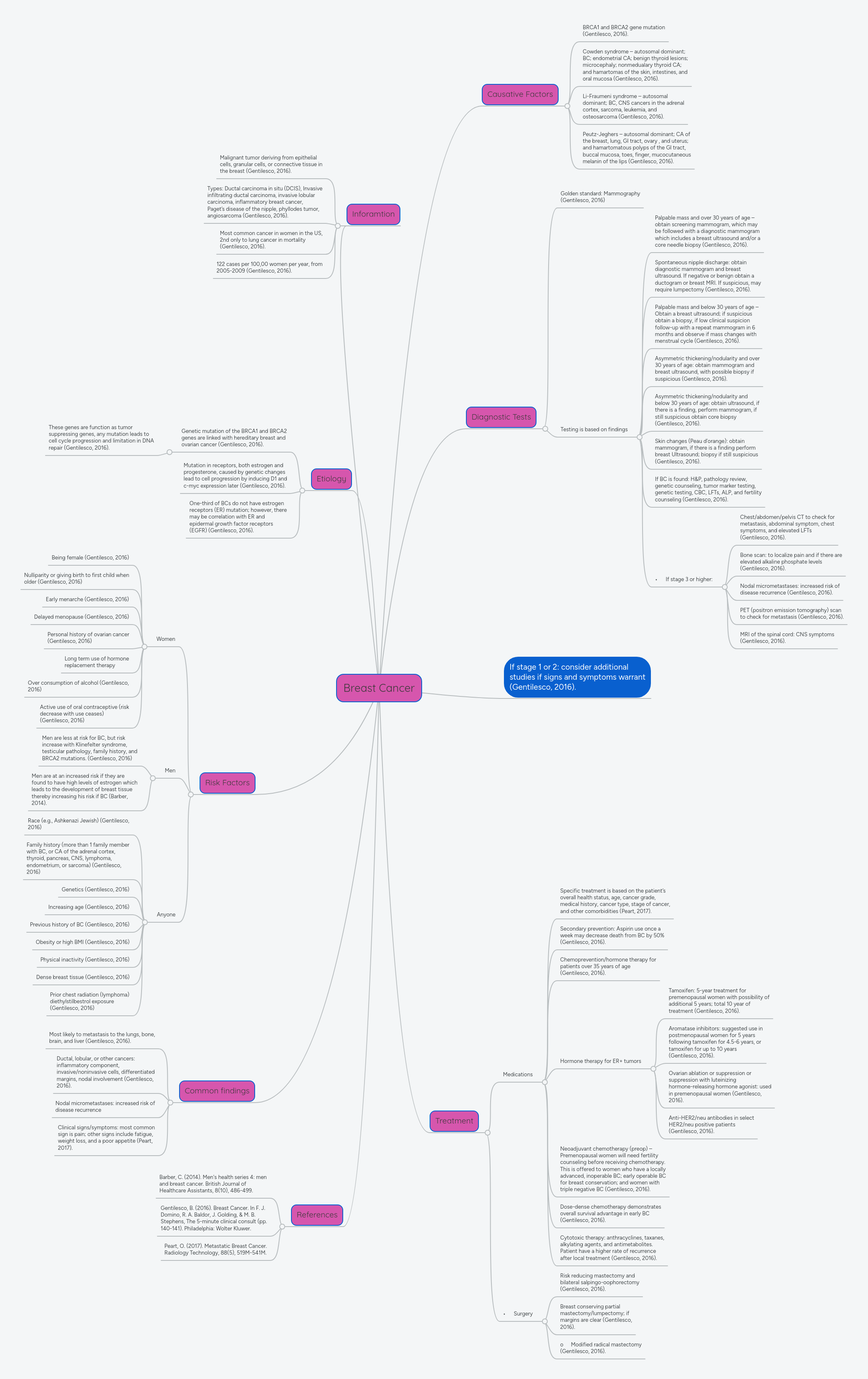 Breast Cancer | MindMeister Mind Map