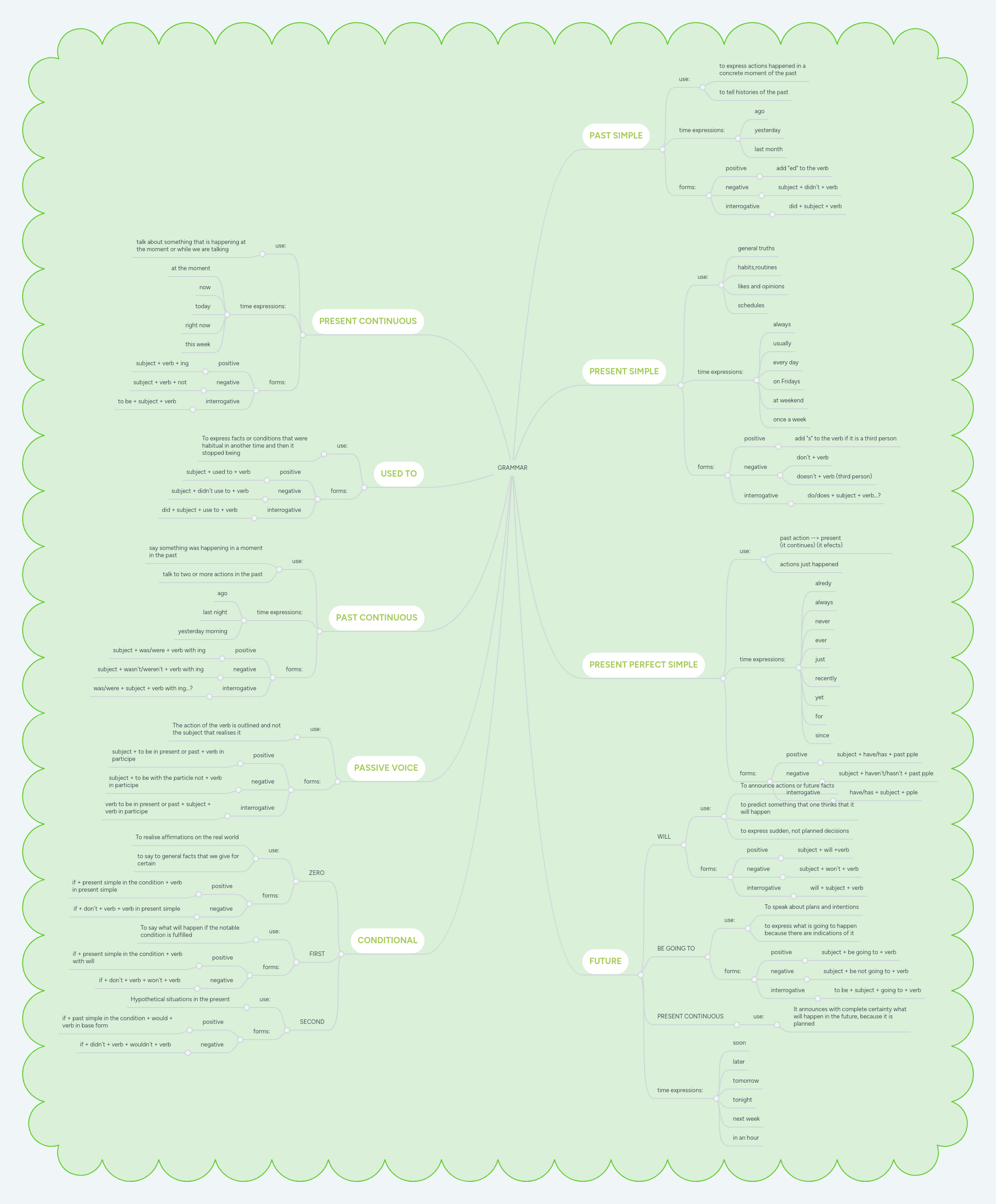 GRAMMAR | MindMeister Mind Map