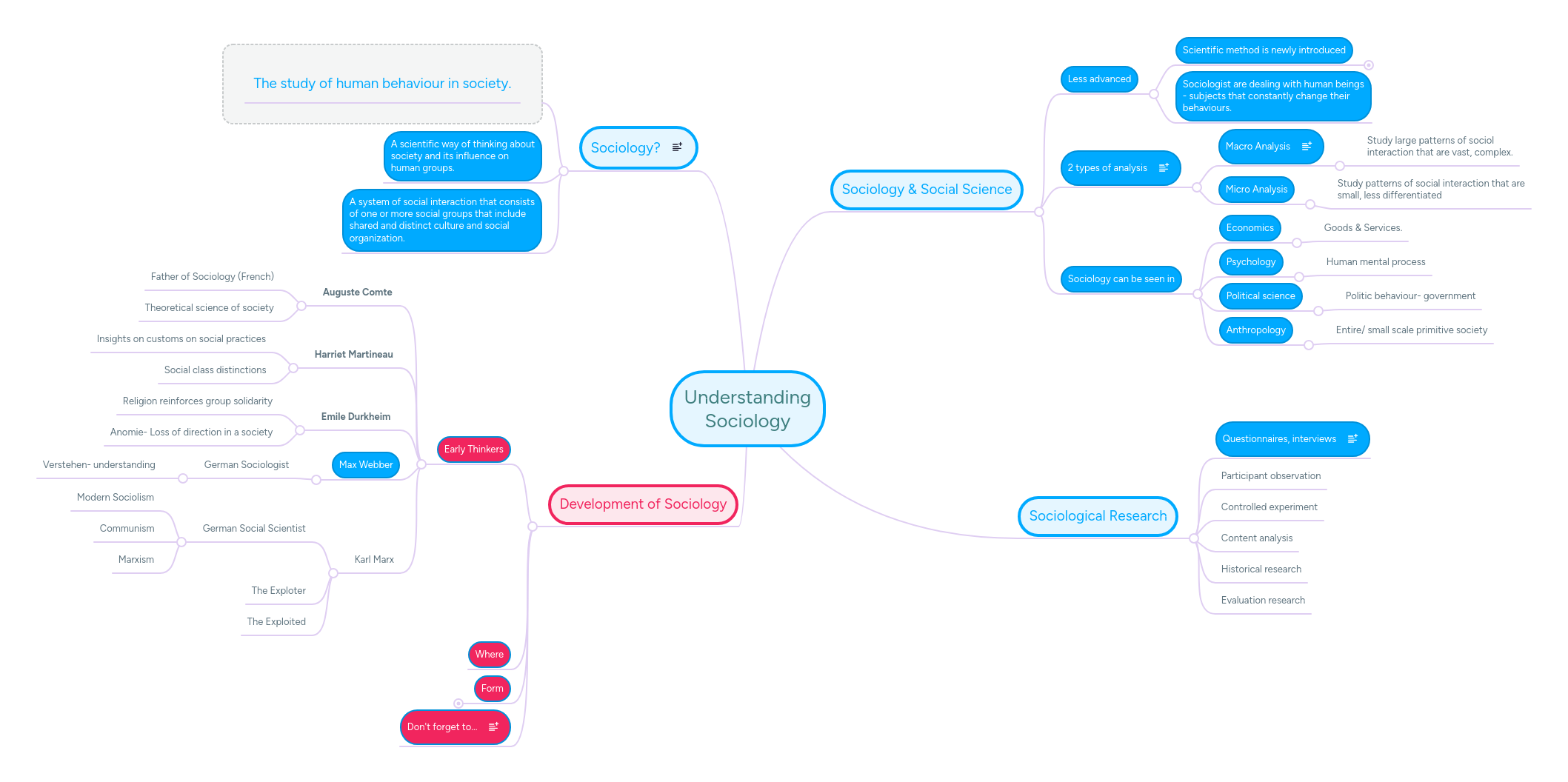 Understanding Sociology | MindMeister Mind map