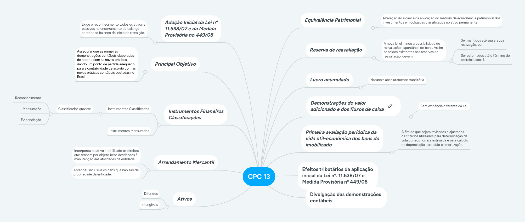CPC 13 | MindMeister Mapa mental