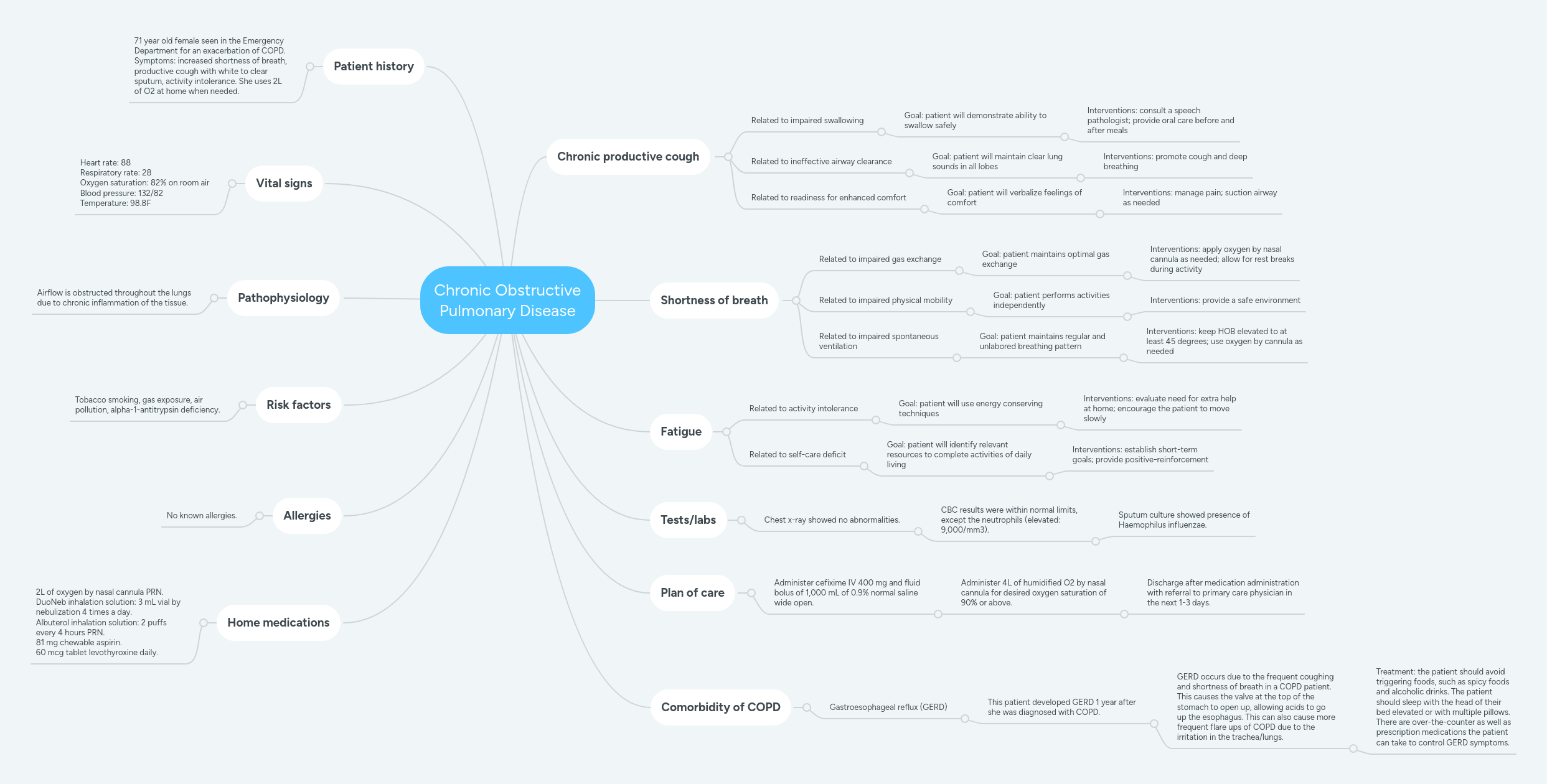 Chronic Obstructive Pulmonary Disease | MindMeister Mind Map